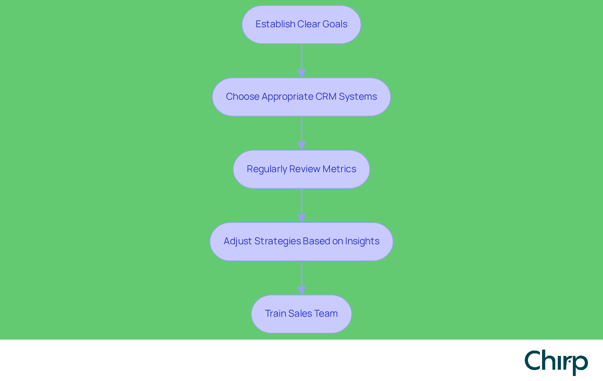 Each box represents a step in the process. Follow the arrows to see how to move from setting goals to training your team, ensuring you cover all necessary actions for improving sales performance. Each box represents a step in the process. Follow the arrows to see how to move from setting goals to training your team, ensuring you cover all necessary actions for improving sales performance.