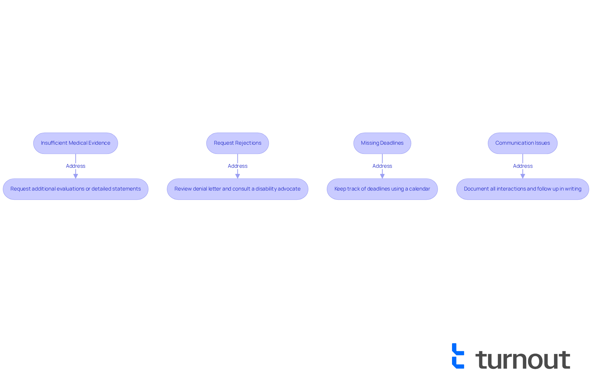 Each box represents a challenge you might face during the application process. The arrows lead you to strategies that can help you overcome these challenges, guiding you step-by-step towards securing your benefits.