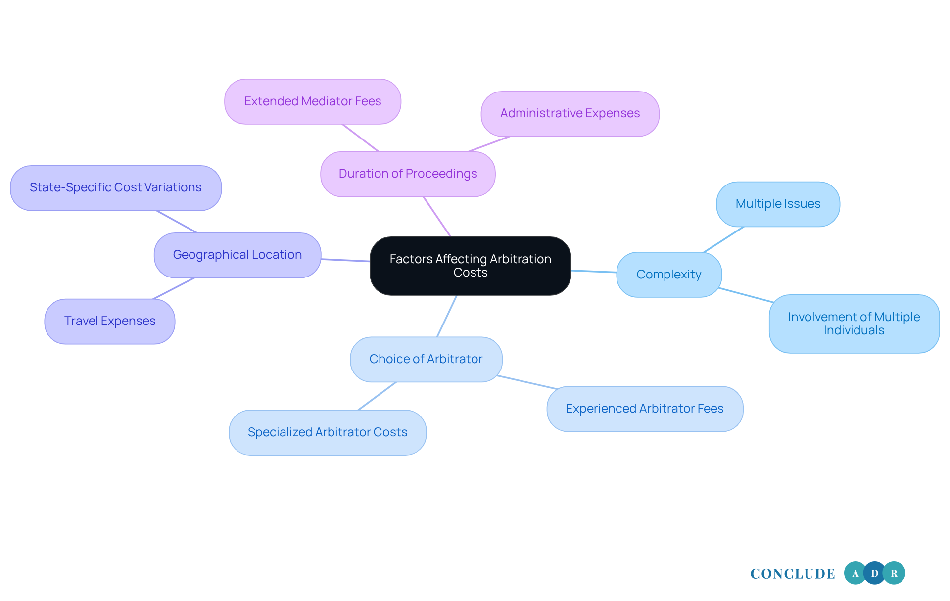 The central node represents the main topic, while the branches show different factors that can affect costs. Each sub-branch provides more detail about how these factors contribute to the overall expenses in arbitration.