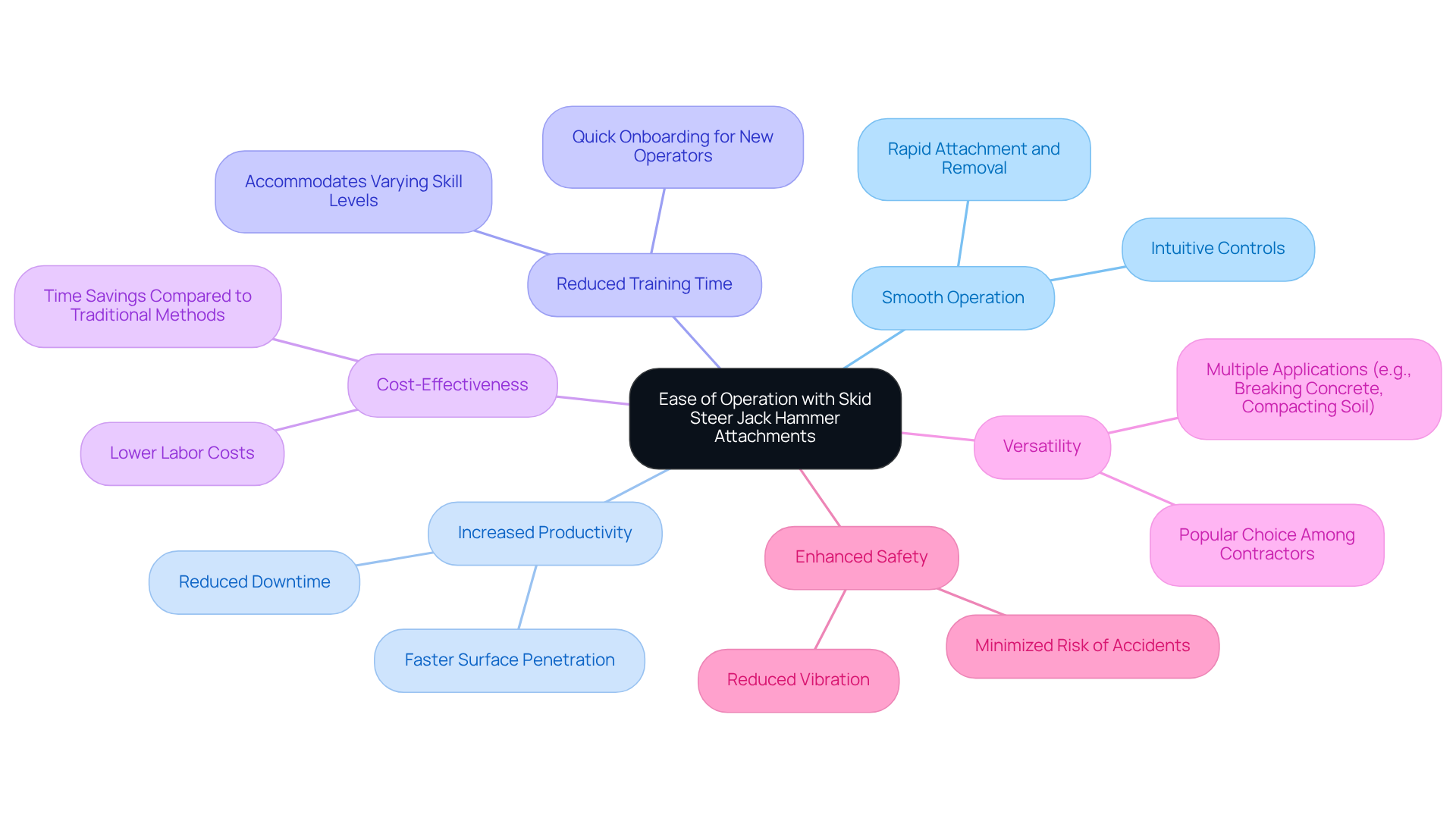 The central node represents the main theme, while the branches show the various advantages of using skid loader jack drill attachments. Each branch highlights a specific benefit, making it easy to understand how they contribute to overall operational ease. The central node represents the main theme, while the branches show the various advantages of using skid loader jack drill attachments. Each branch highlights a specific benefit, making it easy to understand how they contribute to overall operational ease.