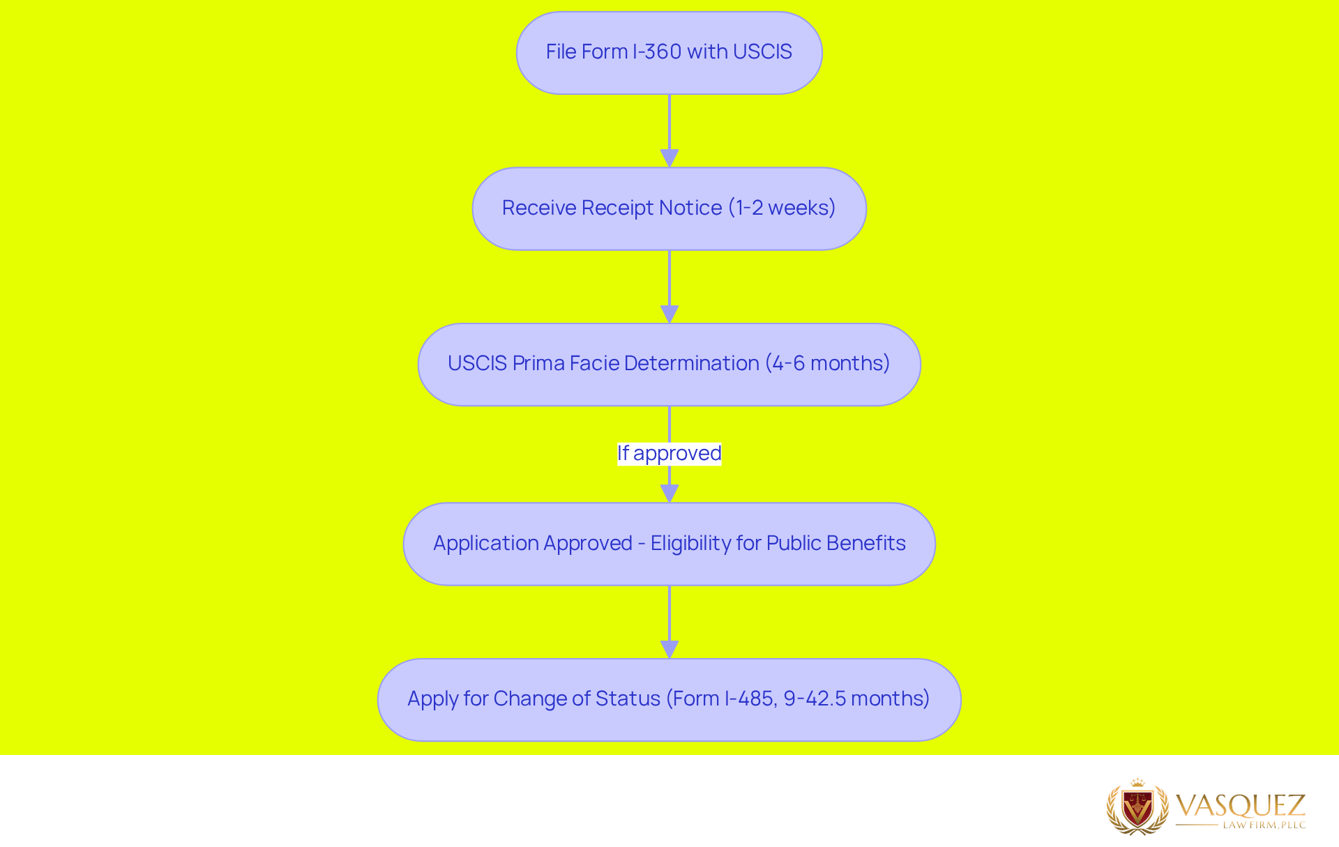 This flowchart guides you through the VAWA application process. Each box represents a step you need to take, and the arrows show you the order in which to complete them. Follow the steps to ensure you stay on track and understand what to expect at each stage.