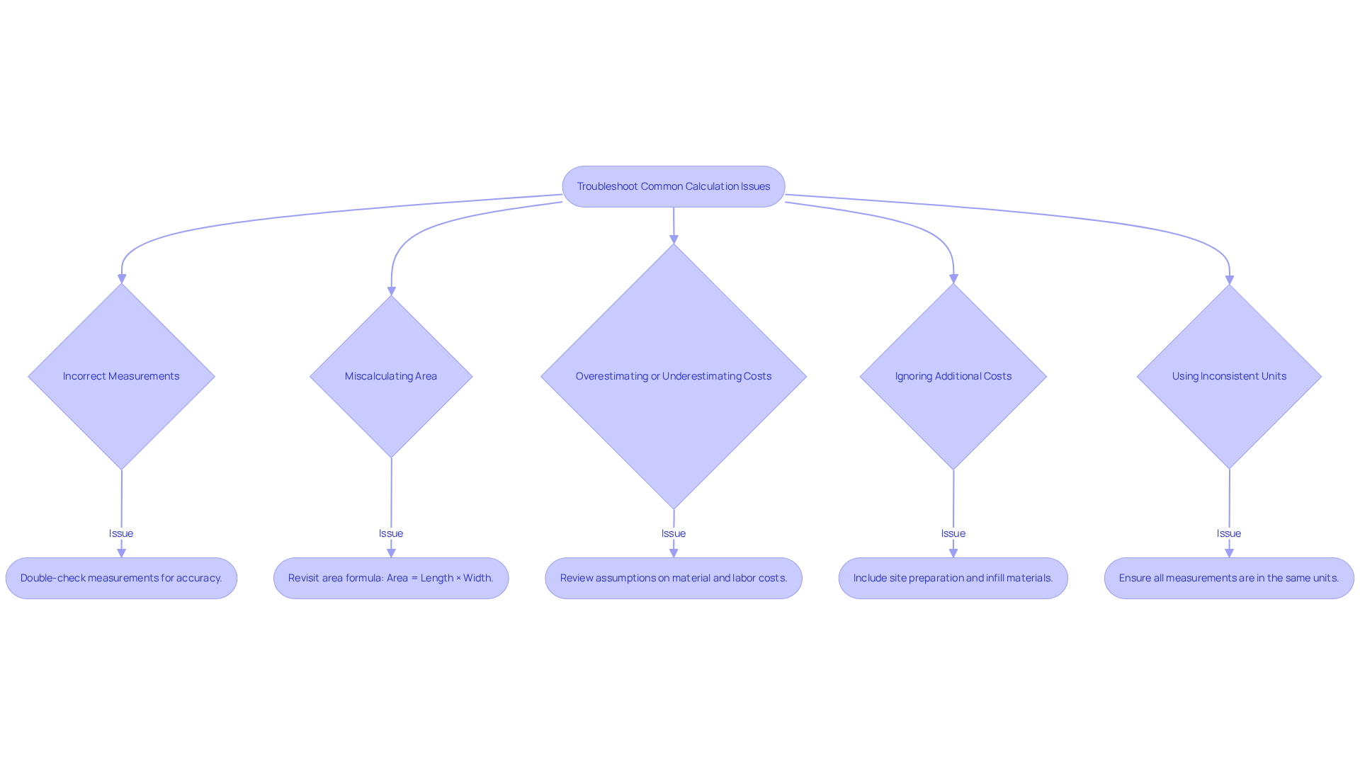 This flowchart guides you through common calculation problems you might encounter during turf installation. Start at the top and follow the arrows to see what issues to check and how to resolve them.