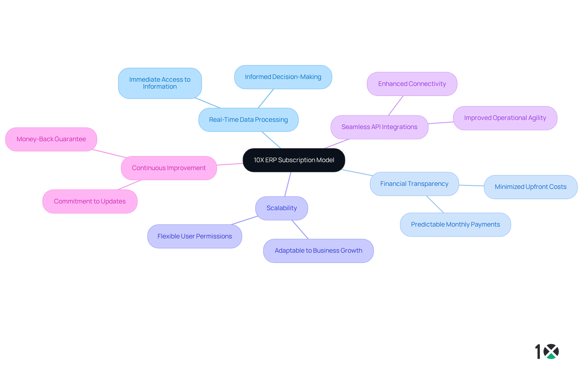 Start at the center with the 10X ERP model, then explore the branches to see its features and how they contribute to operational efficiency and growth. Start at the center with the 10X ERP model, then explore the branches to see its features and how they contribute to operational efficiency and growth.