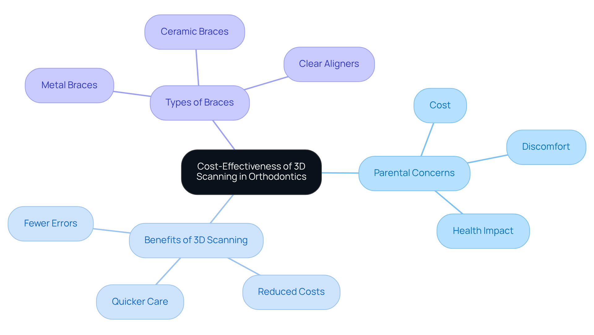 The central node represents the main topic, while the branches show related concerns and benefits. Each color-coded branch helps you navigate through the different aspects of orthodontic treatment options and their advantages.
