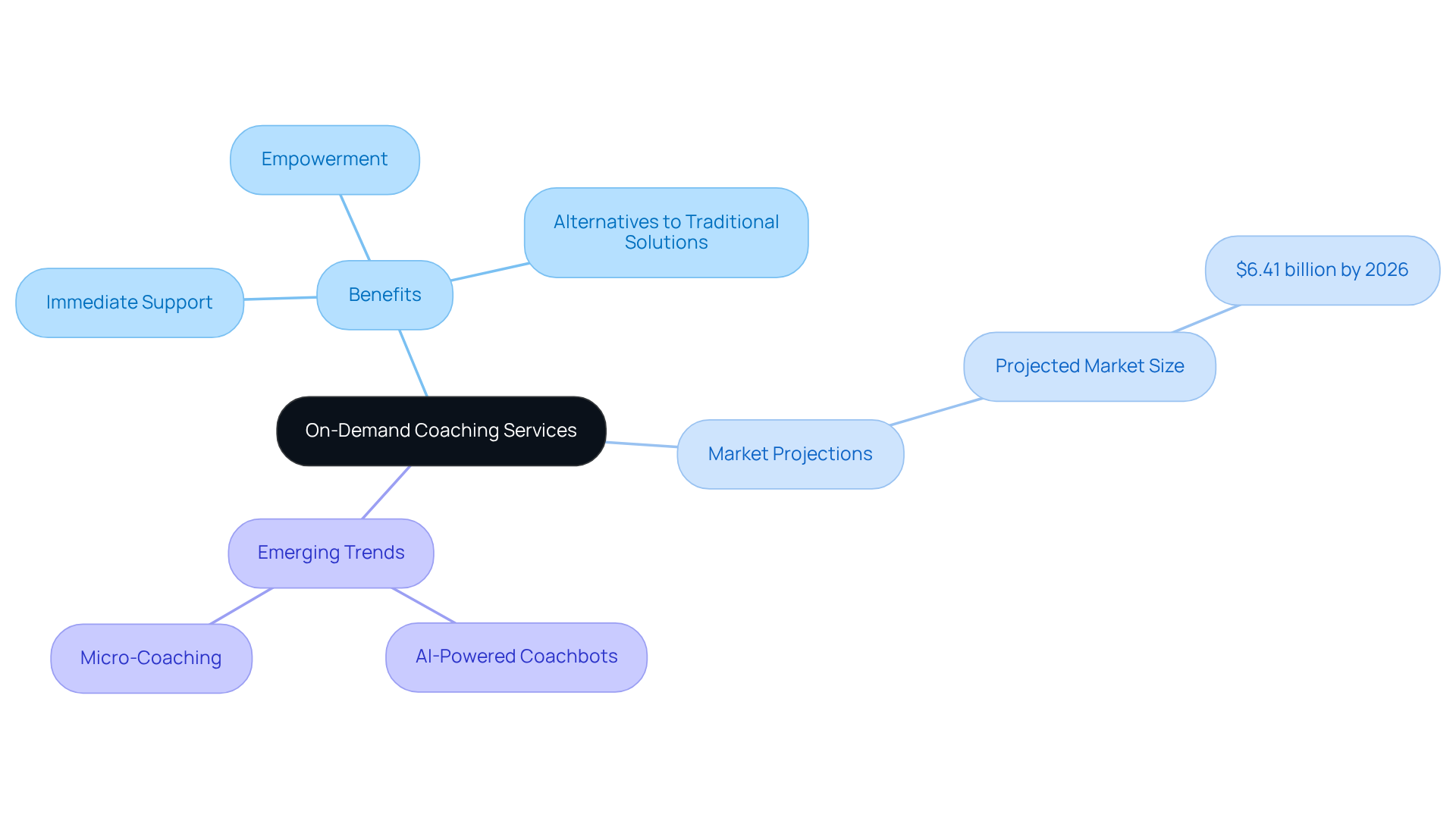 The central node represents the main topic, while the branches show the benefits, market trends, and innovations related to on-demand coaching. Each branch helps you see how these elements connect to the overall theme of mental health support. The central node represents the main topic, while the branches show the benefits, market trends, and innovations related to on-demand coaching. Each branch helps you see how these elements connect to the overall theme of mental health support.