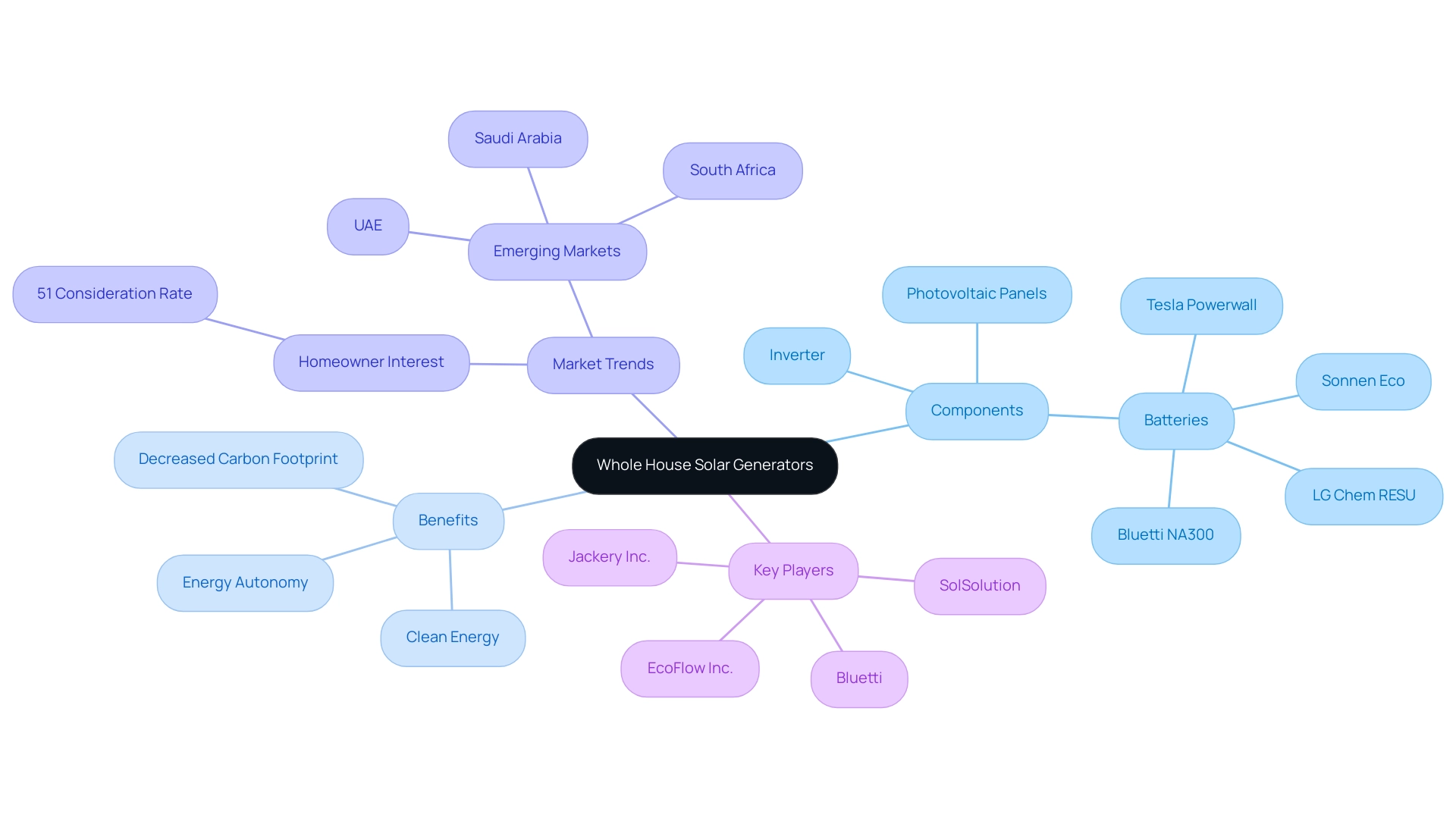 The central node represents whole house solar generators, with branches illustrating components, benefits, market trends, and key players in the industry.