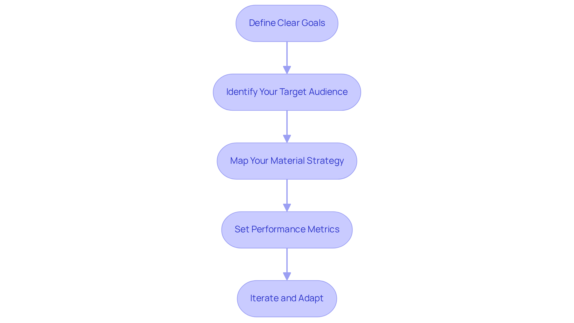 Each box represents a crucial step in the process. Follow the arrows to see how each step leads to the next, helping you align your CMS strategy effectively.