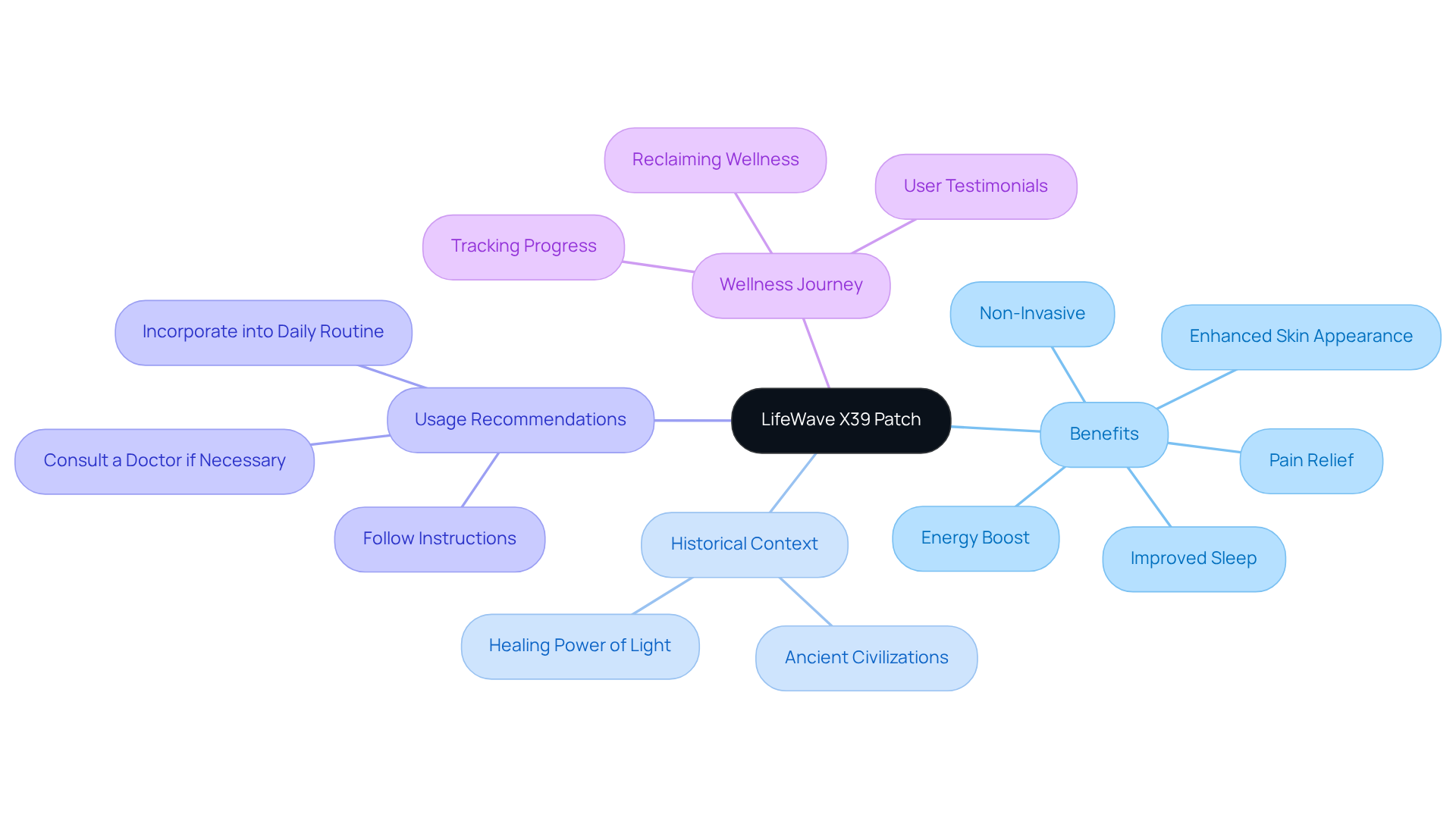 This mindmap starts with the LifeWave X39 Patch at the center. Each branch represents a different aspect of the patch, showing how it relates to benefits, history, and usage. Follow the branches to explore how this innovative product can enhance your wellness journey. This mindmap starts with the LifeWave X39 Patch at the center. Each branch represents a different aspect of the patch, showing how it relates to benefits, history, and usage. Follow the branches to explore how this innovative product can enhance your wellness journey.