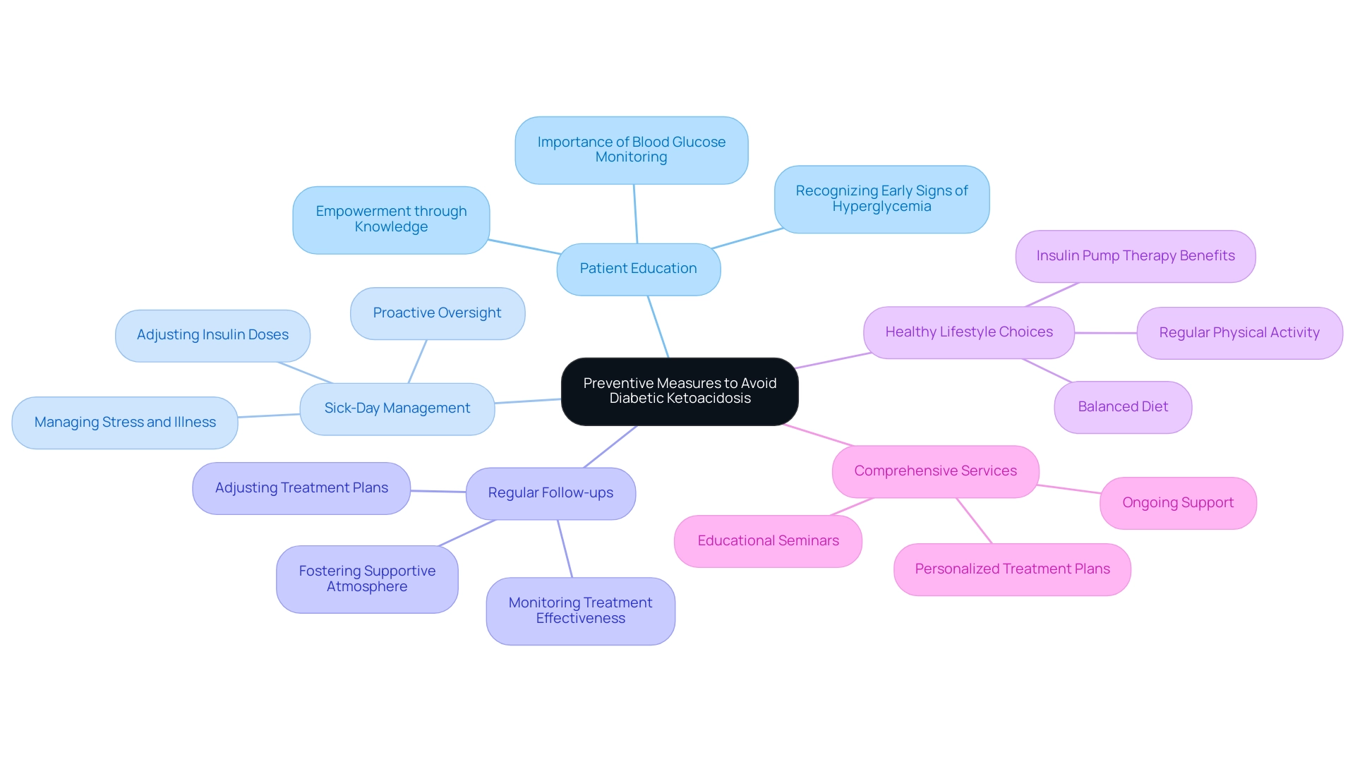 The central node represents the overall theme, and each branch indicates a specific preventive strategy for avoiding DKA, with sub-branches detailing key points related to each strategy.