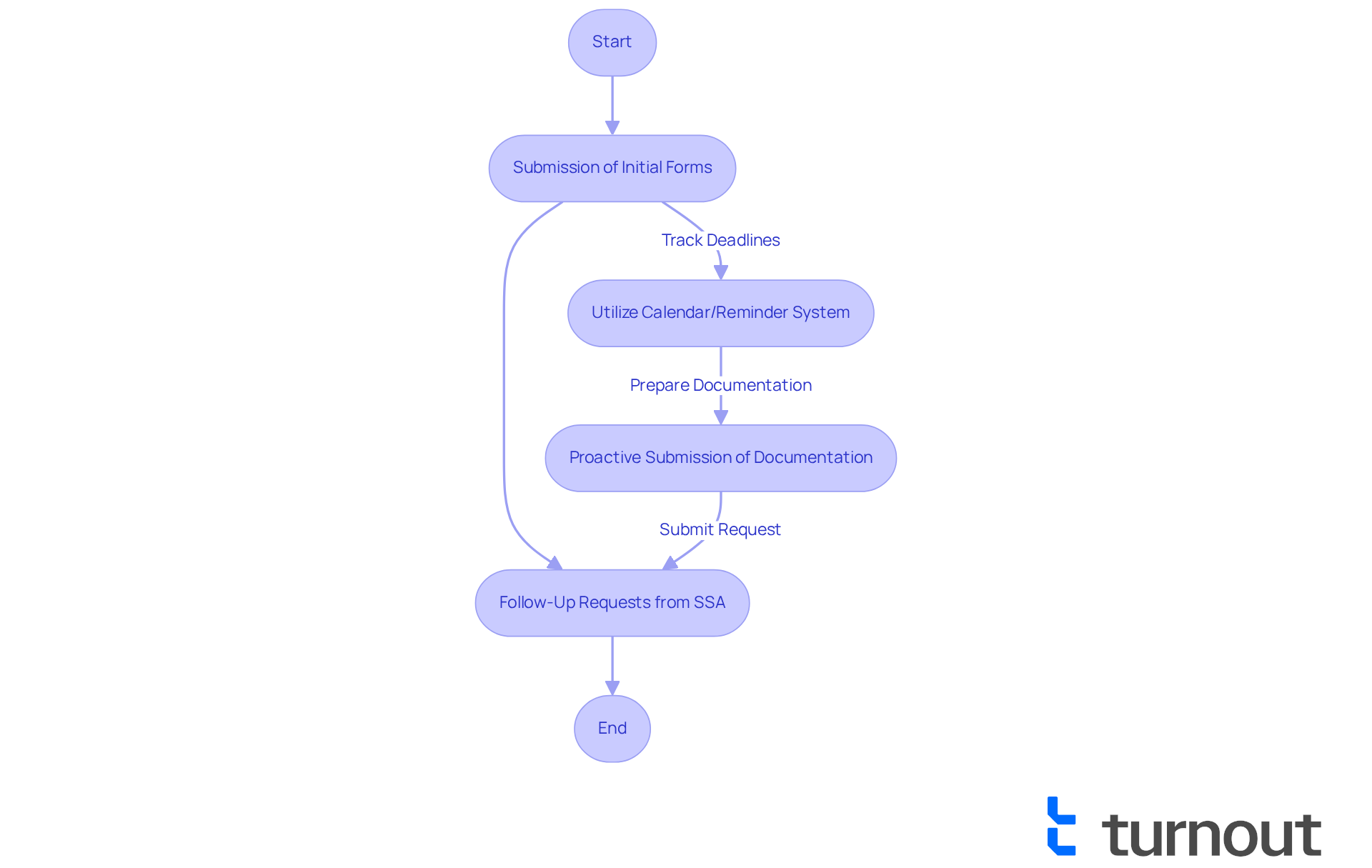 Each box in the flowchart represents a step in managing your application timeline — follow the arrows to understand the sequence and ensure you meet all deadlines. Each box in the flowchart represents a step in managing your application timeline — follow the arrows to understand the sequence and ensure you meet all deadlines.
