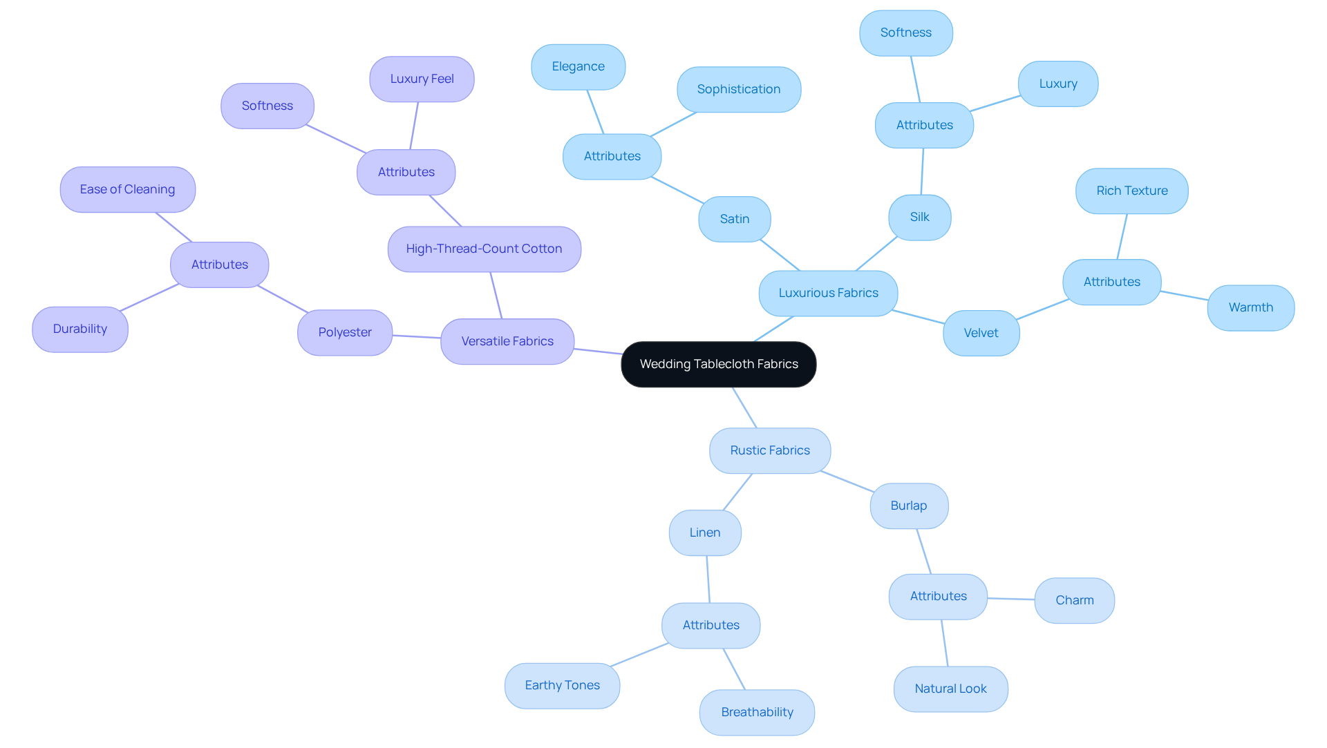 Start at the center with the main topic of fabric selection, then explore the branches to see different fabric types and how they enhance various wedding themes.