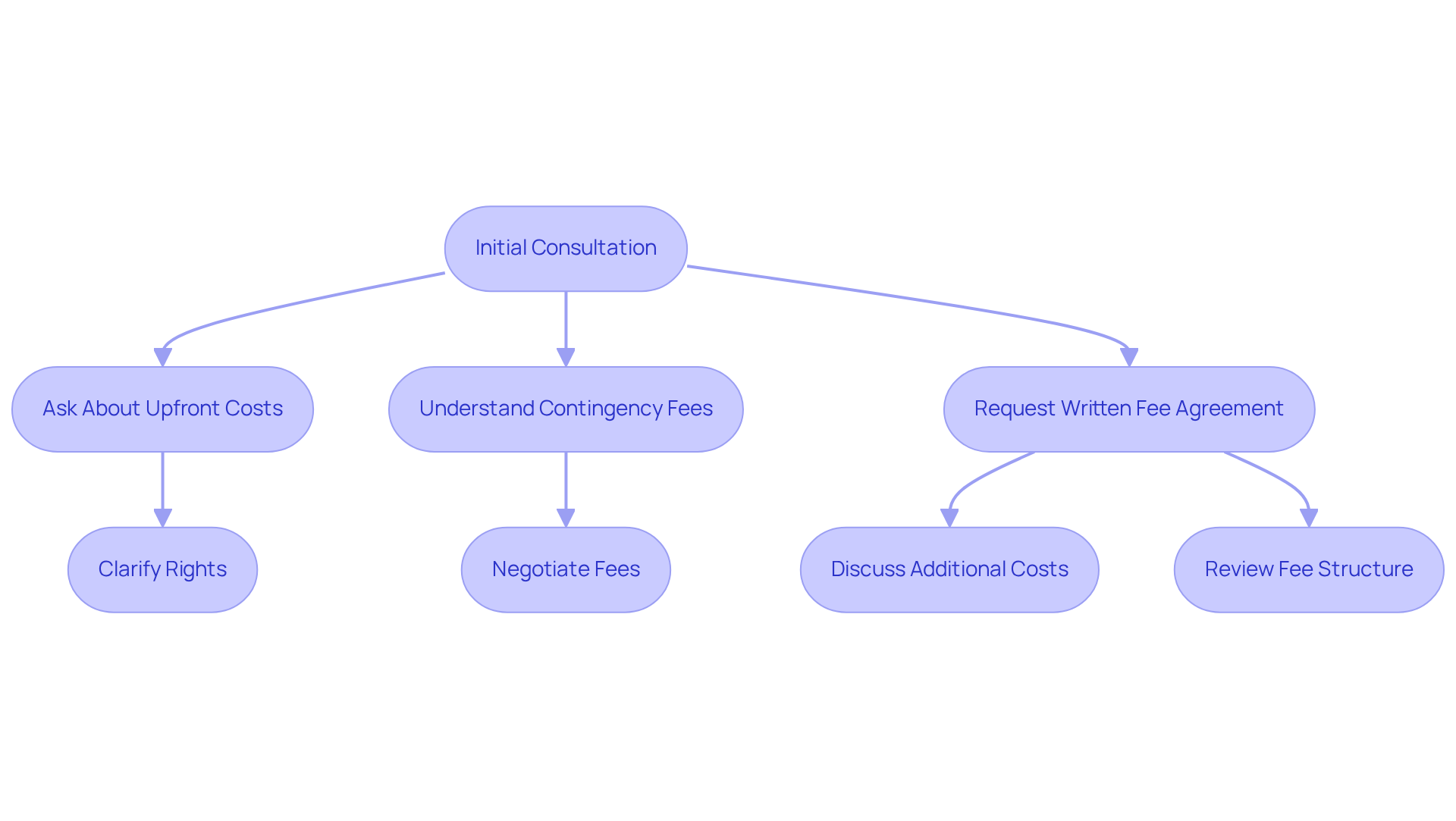 This flowchart guides you through the process of understanding legal fees. Start at the top with your initial consultation, then follow the arrows to see what questions to ask and steps to take regarding fees. Each box represents a key action to help you manage your financial responsibilities effectively.