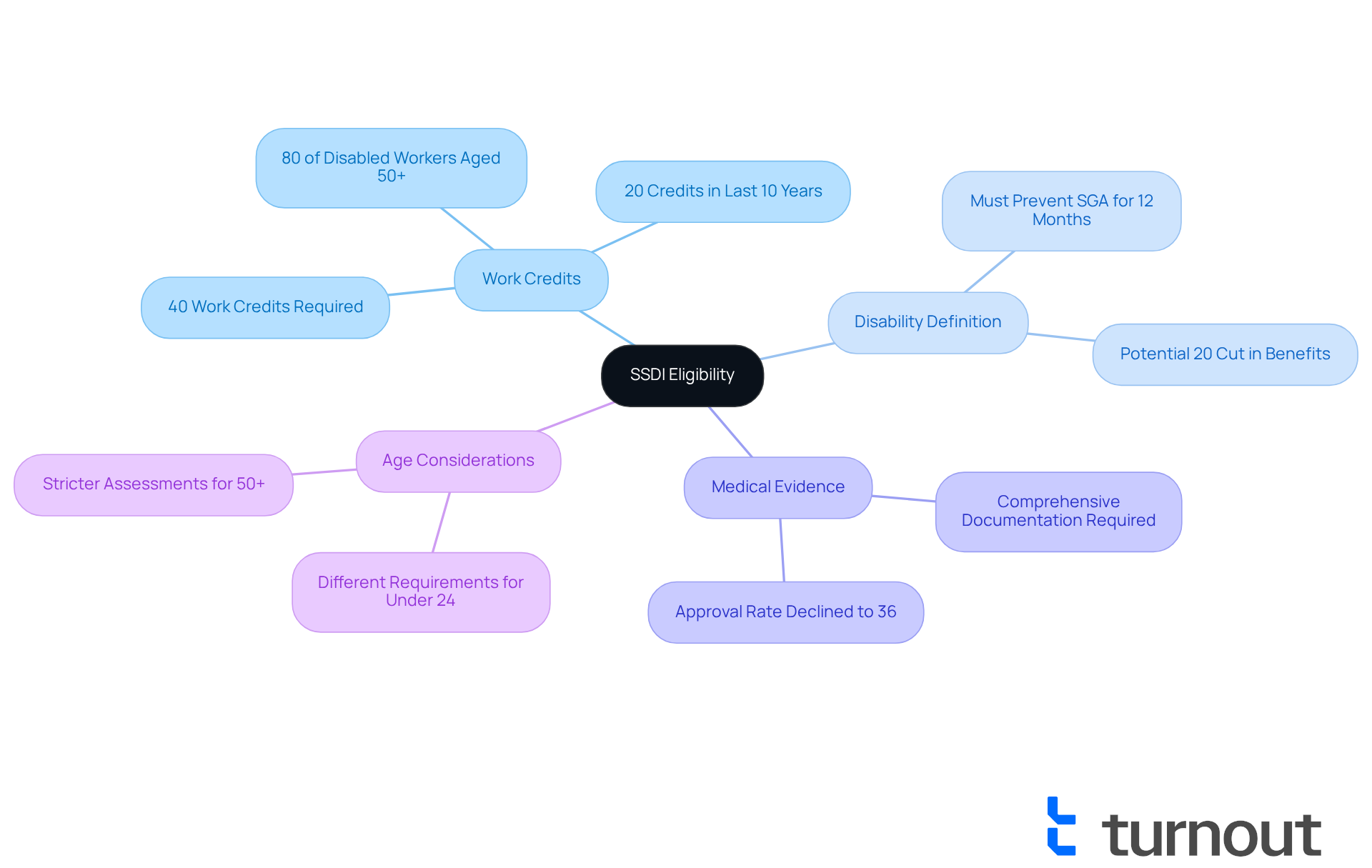 The center represents SSDI eligibility, with branches showing different criteria you need to meet. Each branch explains an important aspect of eligibility, helping you understand what to consider as you navigate the application process. The center represents SSDI eligibility, with branches showing different criteria you need to meet. Each branch explains an important aspect of eligibility, helping you understand what to consider as you navigate the application process.