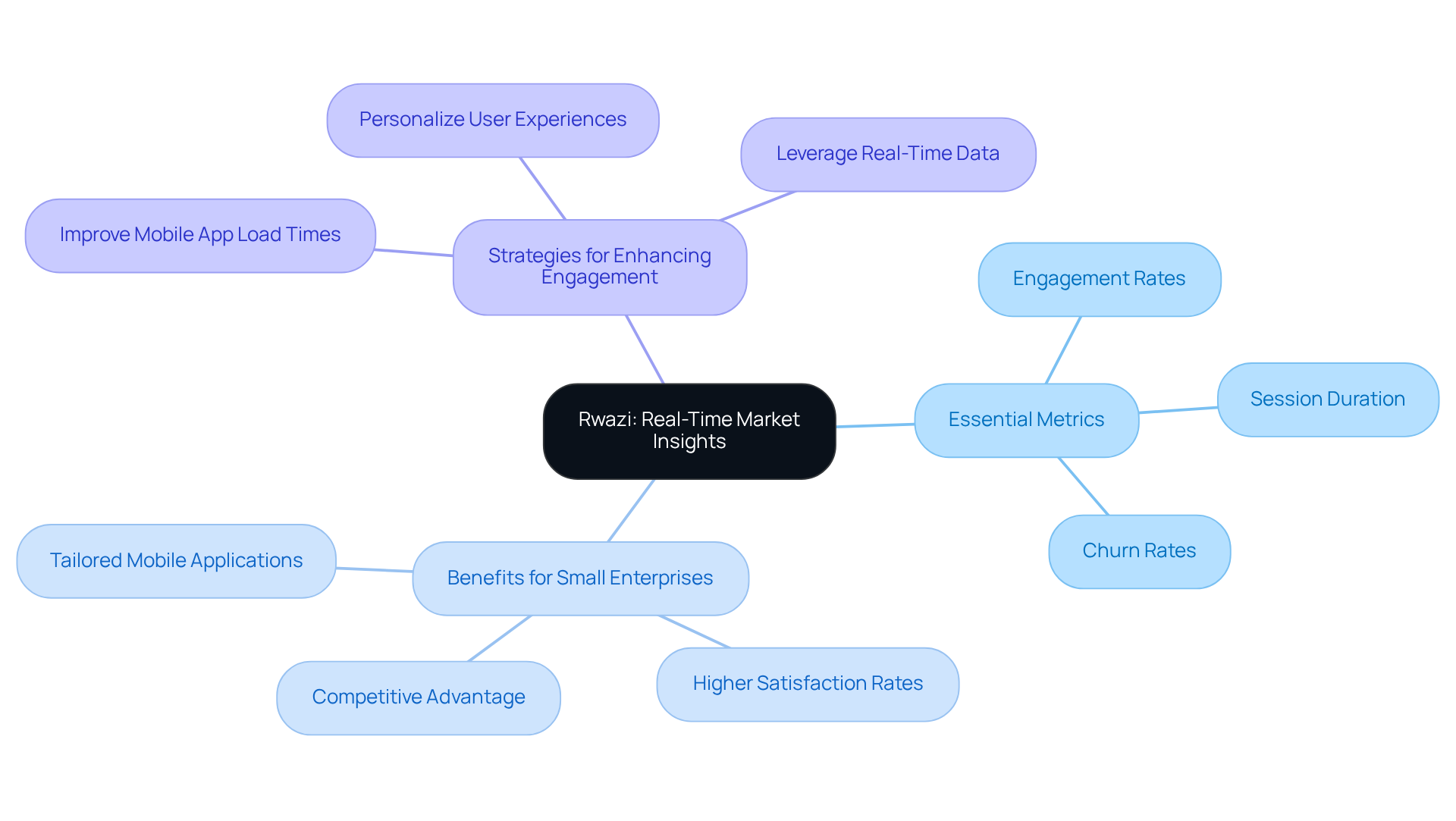 The center represents Rwazi's focus on real-time insights. Each branch shows important metrics, benefits for small businesses, and strategies to improve user experience. Follow the branches to explore how these elements connect and contribute to better engagement. The center represents Rwazi's focus on real-time insights. Each branch shows important metrics, benefits for small businesses, and strategies to improve user experience. Follow the branches to explore how these elements connect and contribute to better engagement.