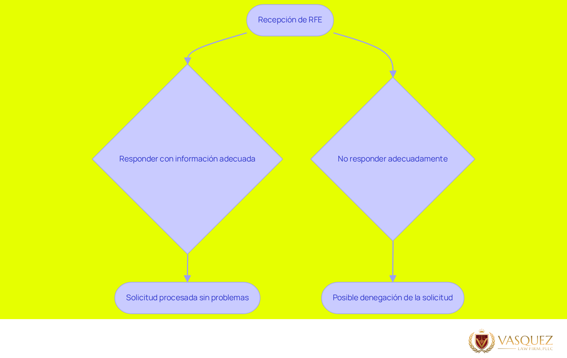 Este diagrama muestra qué hacer si recibe una RFE. Si responde correctamente, su solicitud puede seguir adelante. Si no, podría enfrentar problemas. Siga las flechas para entender el camino que debe tomar.