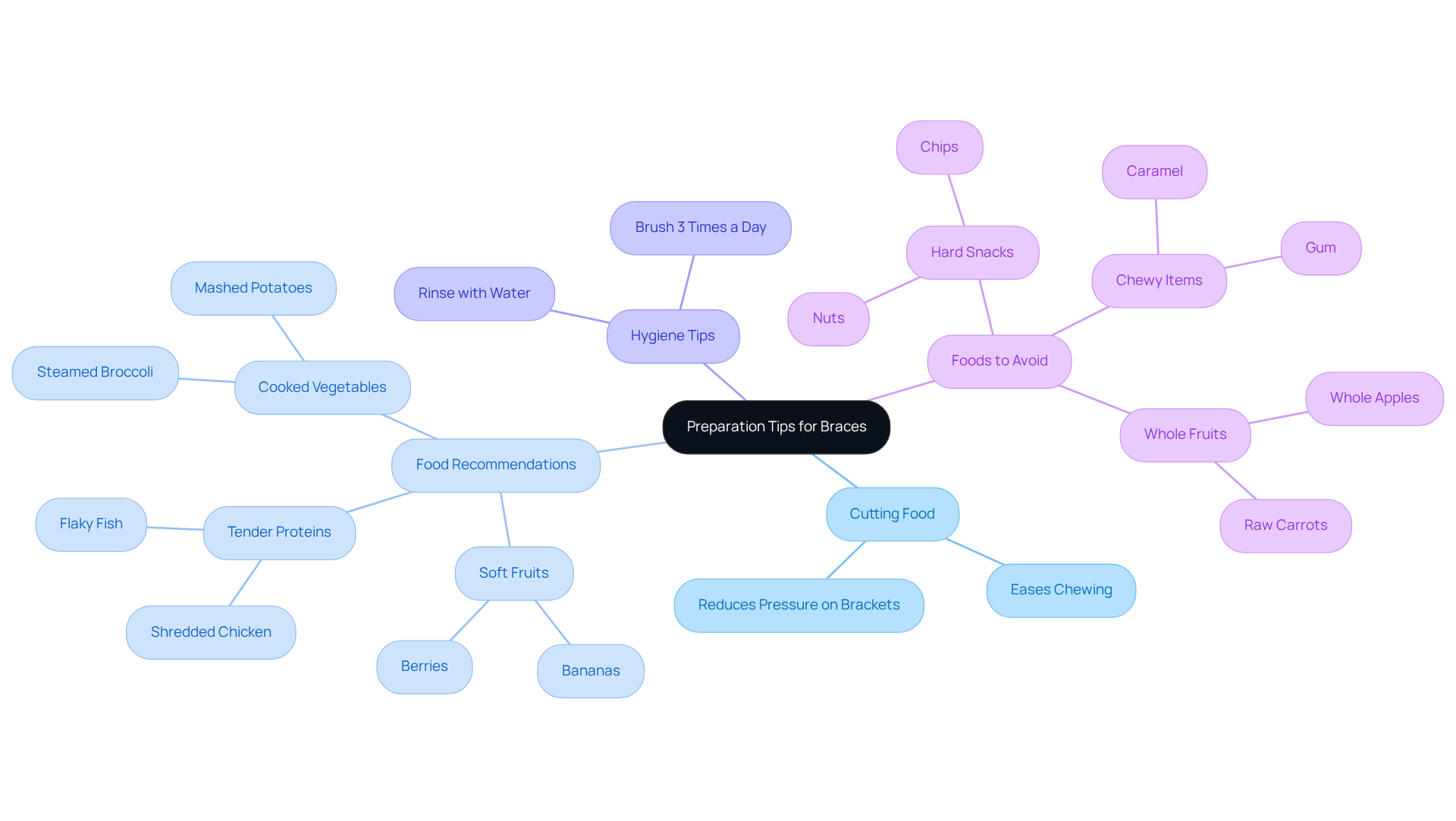 This mindmap shows how to help your child with braces enjoy their meals. Start at the center with the main tips, then follow the branches to see specific recommendations for cutting food, what to eat, hygiene practices, and foods to avoid. Each branch helps you understand how to make mealtime easier and more comfortable for your child. This mindmap shows how to help your child with braces enjoy their meals. Start at the center with the main tips, then follow the branches to see specific recommendations for cutting food, what to eat, hygiene practices, and foods to avoid. Each branch helps you understand how to make mealtime easier and more comfortable for your child.
