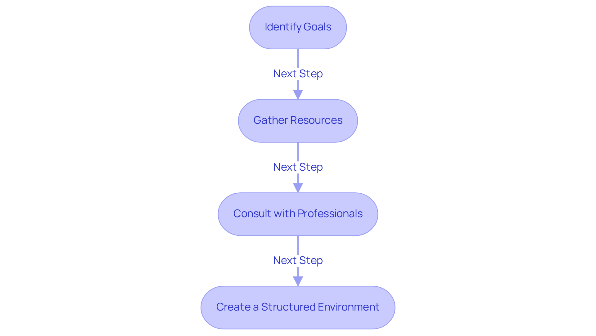 Each box represents a step in the implementation process. Follow the arrows to see how to progress from identifying goals to creating a structured environment for effective learning. Each box represents a step in the implementation process. Follow the arrows to see how to progress from identifying goals to creating a structured environment for effective learning.