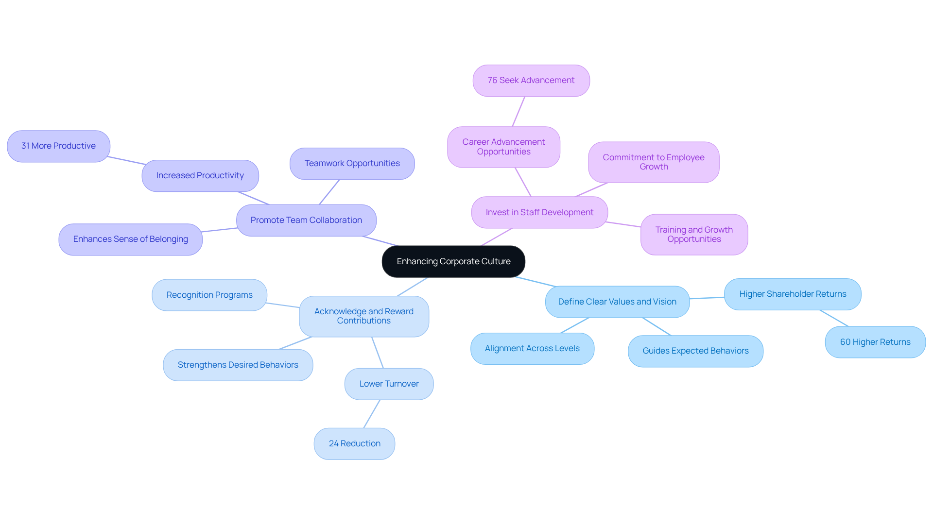 The central idea is enhancing corporate culture, with each branch representing a strategy. Sub-branches highlight key benefits and metrics that showcase the impact of each strategy on the organization.