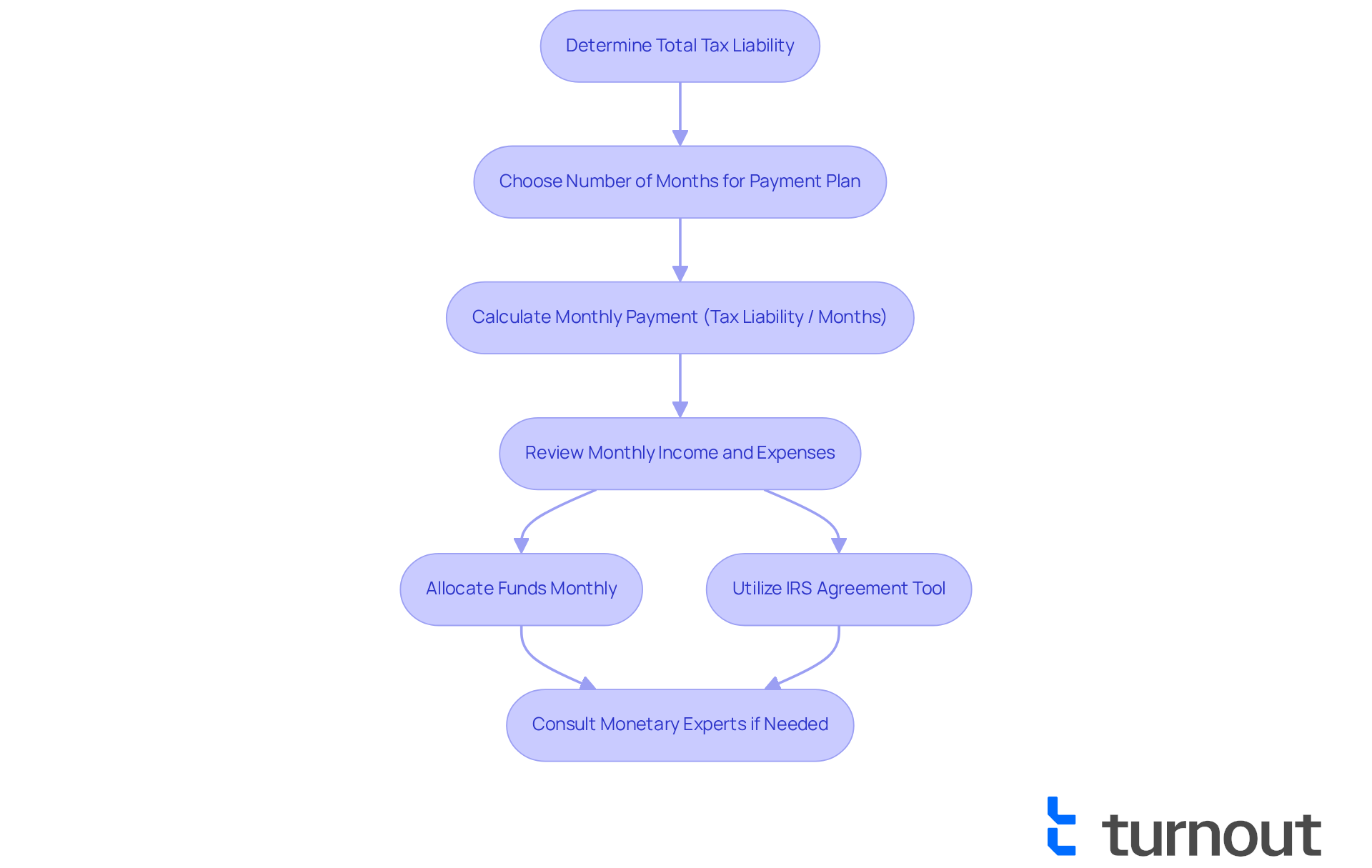 Follow the flow from the top to the bottom to see how to calculate your monthly payment and manage your budget effectively. Each step represents a crucial part of the process, helping you stay organized and on track. Follow the flow from the top to the bottom to see how to calculate your monthly payment and manage your budget effectively. Each step represents a crucial part of the process, helping you stay organized and on track.