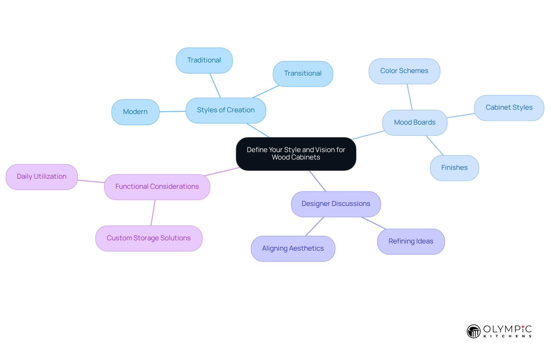 The central node represents your main goal, while the branches show different aspects to consider. Each sub-point provides specific ideas or elements to explore, helping you visualize your design journey.