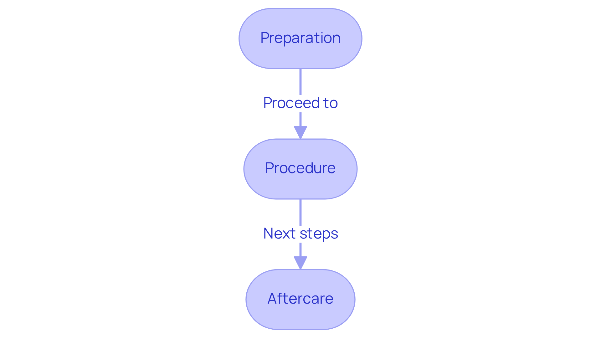 This flowchart guides you through the injection process. Start at the top with 'Preparation', then follow the arrows down to 'Procedure', and finally to 'Aftercare'. Each box contains important steps to help you understand what to expect at each stage.