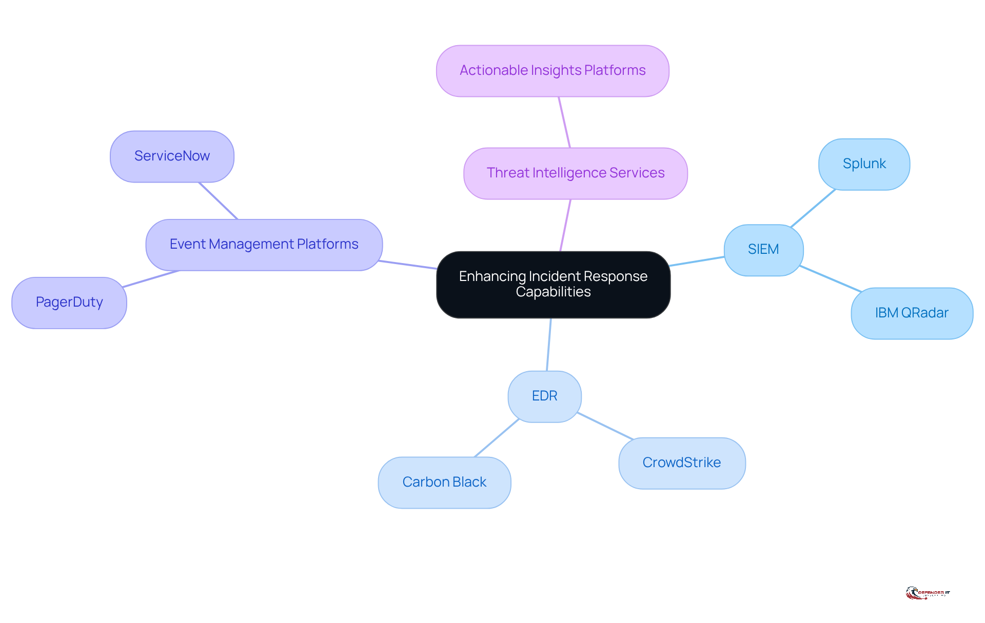 The center shows the main goal of improving incident response, while the branches represent different categories of tools. Each tool listed under a category helps organizations respond more effectively to incidents. The center shows the main goal of improving incident response, while the branches represent different categories of tools. Each tool listed under a category helps organizations respond more effectively to incidents.