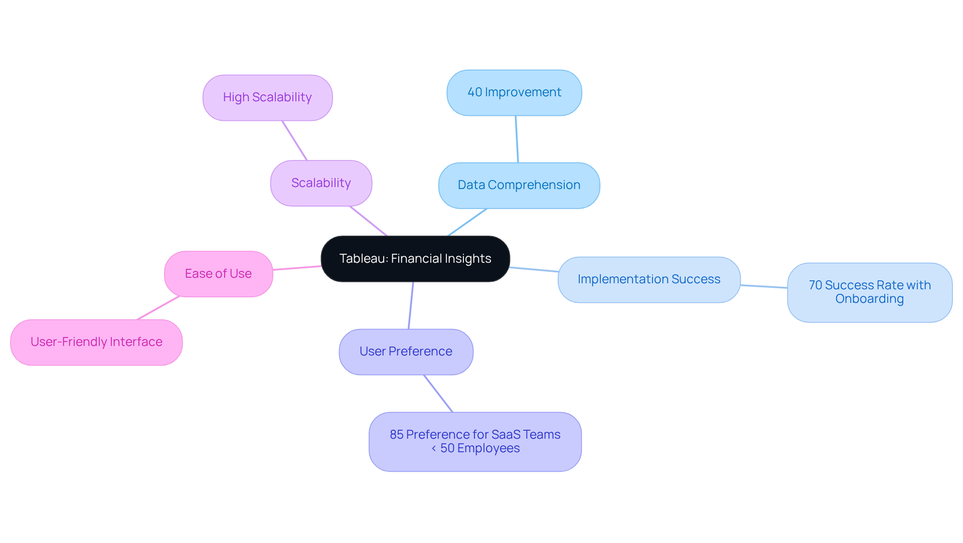 This mindmap shows how Tableau enhances financial insights through various features. Each branch represents a key area, with specific statistics and insights that highlight Tableau's strengths compared to other solutions.