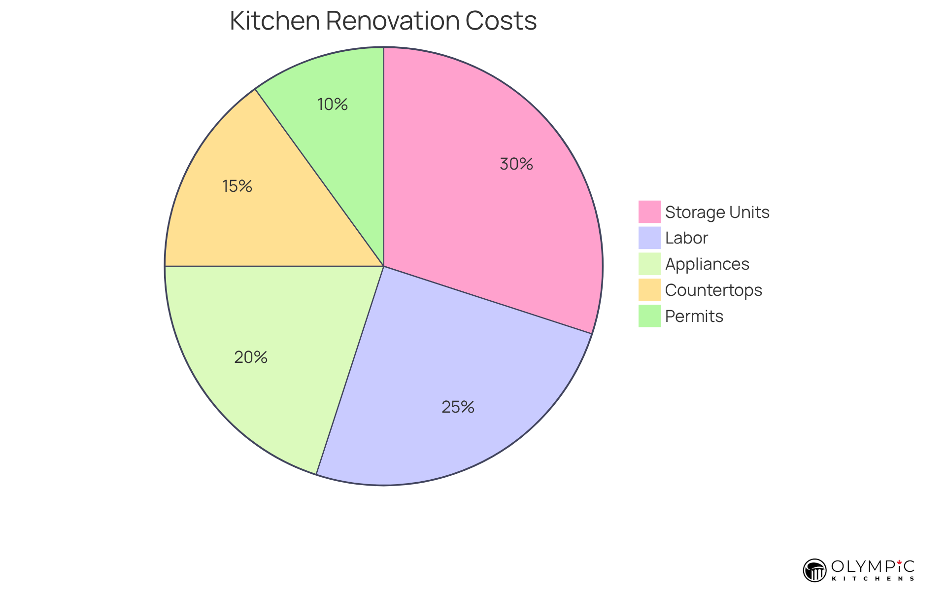 Each slice of the pie shows how much of the total budget is allocated to different renovation costs. The larger the slice, the more significant the expense in that category. Each slice of the pie shows how much of the total budget is allocated to different renovation costs. The larger the slice, the more significant the expense in that category.