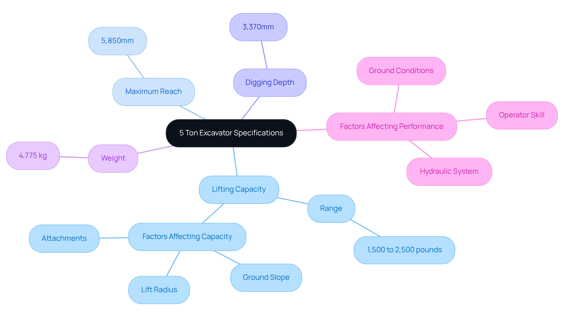 This mindmap shows the key specifications of a 5 ton excavator. Each branch represents an important aspect of the machine, helping you understand how they relate to its performance and operational safety.