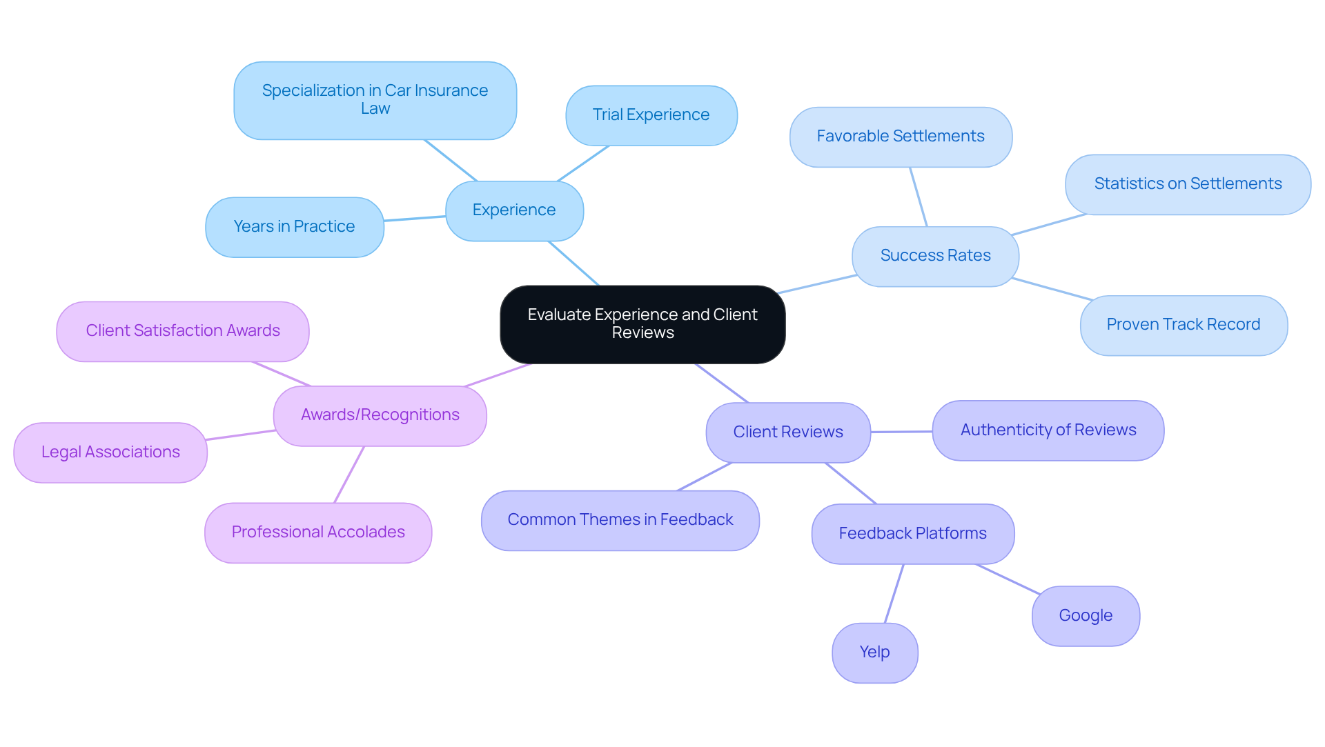 This mindmap helps you see the important factors to consider when choosing a lawyer. Start at the center with the main theme, then follow the branches to explore each aspect, like their experience and client feedback. Each branch gives you a deeper understanding of what to look for to ensure you choose the right legal support.
