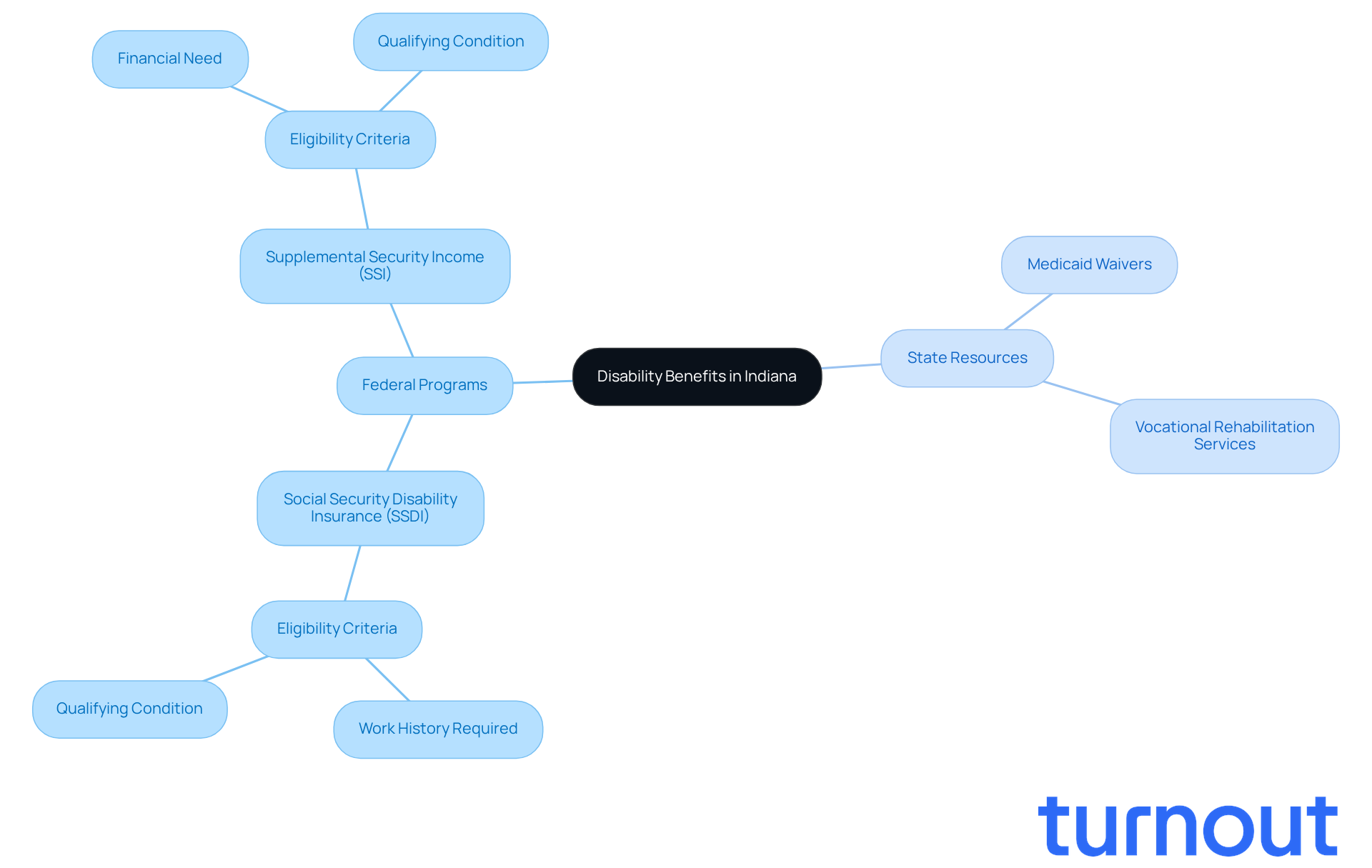 The central node represents the main topic of disability benefits, while the branches show different programs and resources available. Each branch provides specific details about eligibility and support options.