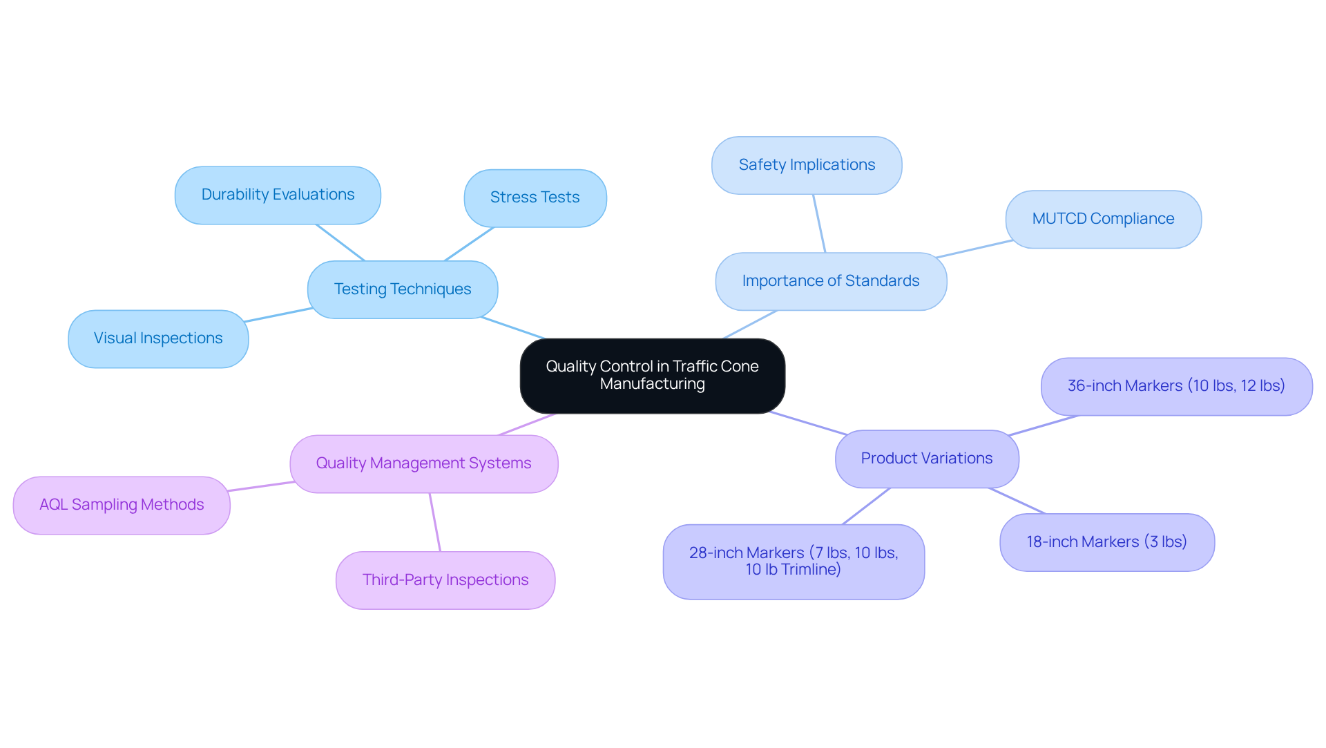 This mindmap starts with the main topic of quality control and branches out into testing methods, the significance of industry standards, and the different types of traffic markers. Each branch helps you understand how these elements connect and contribute to overall safety and reliability.