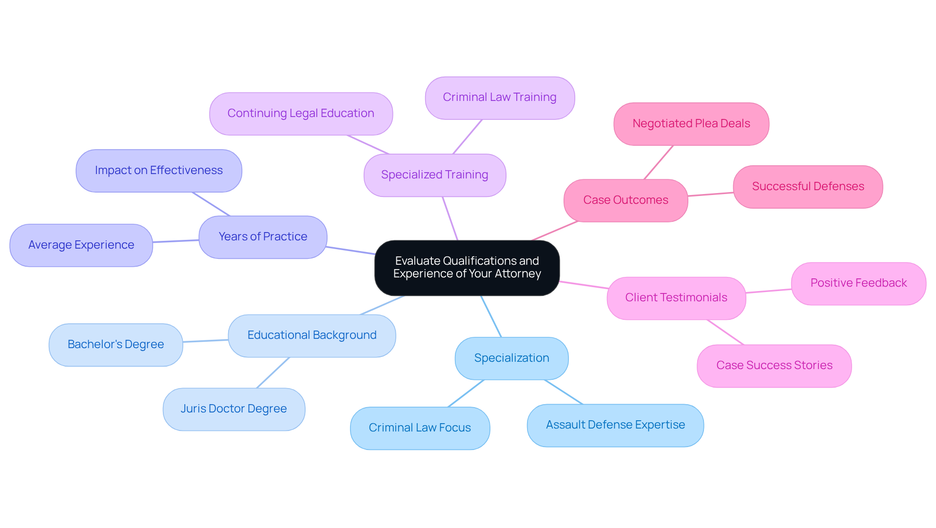 Start at the center with the main topic, then explore each branch to understand what to look for in an attorney's qualifications and experience. Each branch represents a crucial factor in your evaluation process.