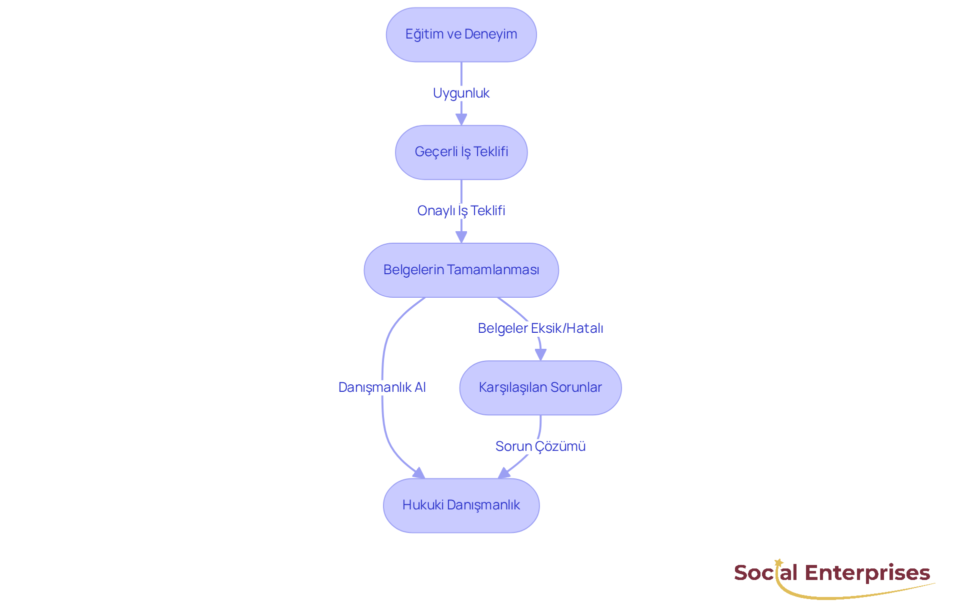 Her kutu, sürecin farklı bir aşamasını temsil ediyor. Oklar ise adımlar arasındaki geçişleri gösteriyor. Sürecin nasıl ilerlediğini takip etmek için bu akış diyagramını kullanabilirsiniz. Her kutu, sürecin farklı bir aşamasını temsil ediyor. Oklar ise adımlar arasındaki geçişleri gösteriyor. Sürecin nasıl ilerlediğini takip etmek için bu akış diyagramını kullanabilirsiniz.