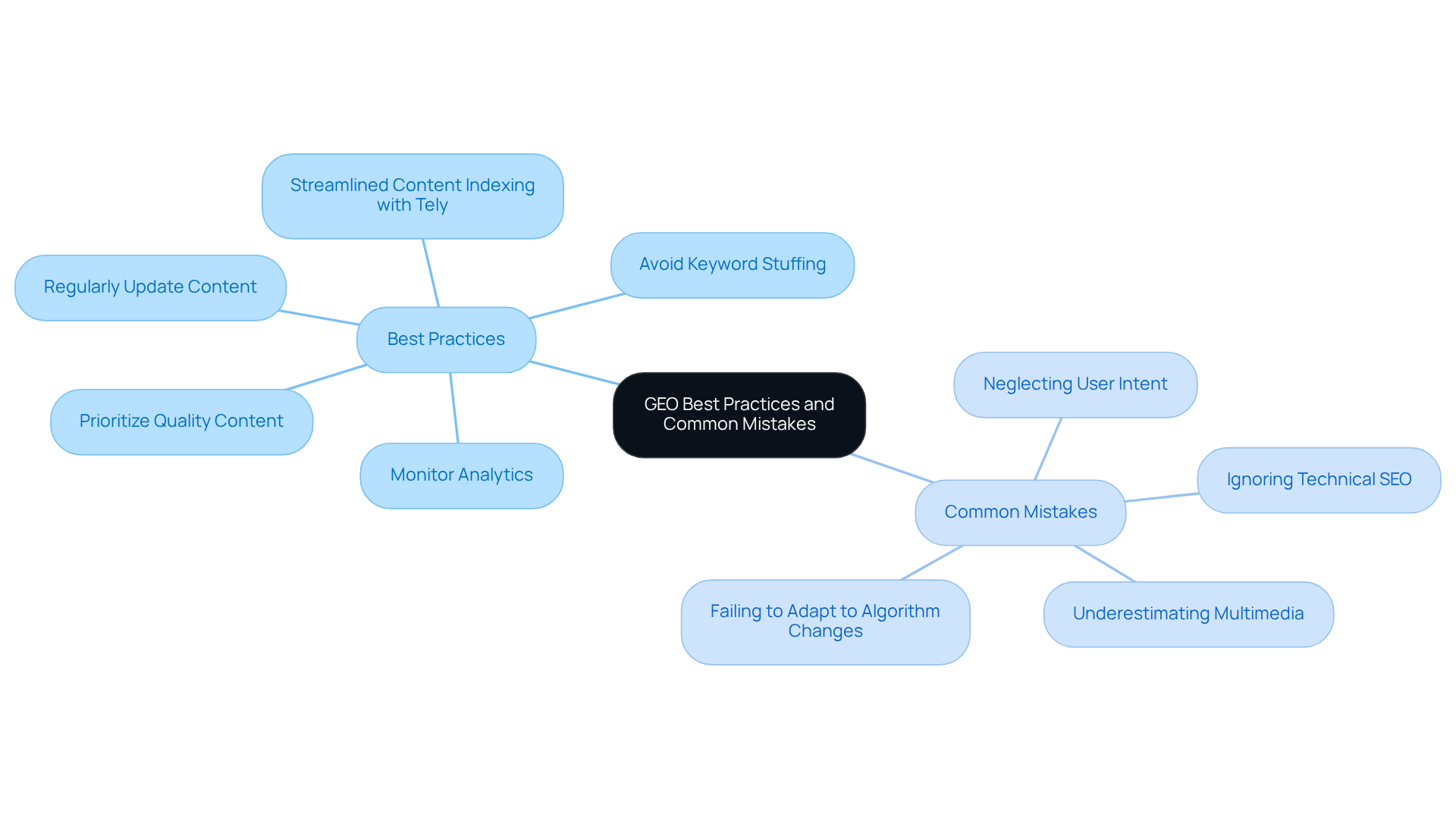 The central node represents the overall topic of GEO in healthcare. The branches show best practices and common mistakes, helping you understand what to focus on and what to avoid. The central node represents the overall topic of GEO in healthcare. The branches show best practices and common mistakes, helping you understand what to focus on and what to avoid.