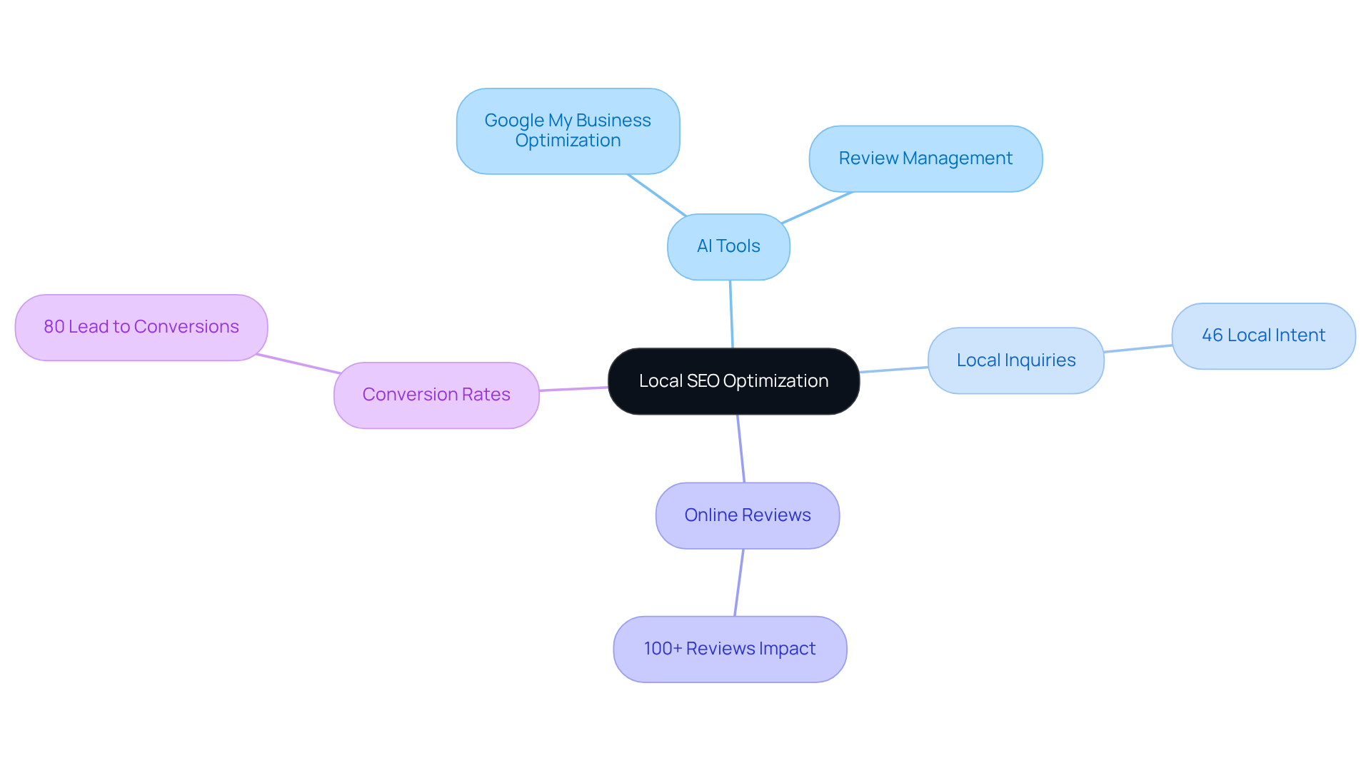 The central node represents the main topic of local SEO optimization. Each branch shows a key area of focus, with sub-branches providing specific strategies or statistics that support the main idea. The central node represents the main topic of local SEO optimization. Each branch shows a key area of focus, with sub-branches providing specific strategies or statistics that support the main idea.