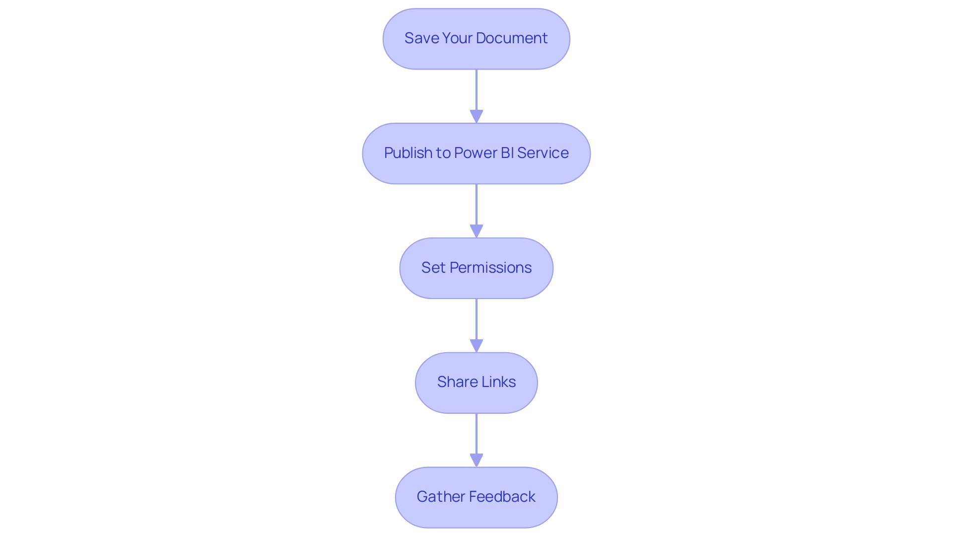 Each box represents a step in the publishing process, and the arrows indicate the flow from one step to the next.