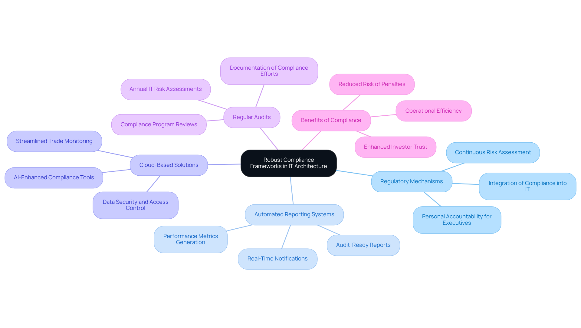 This mindmap starts with the main idea of compliance frameworks at the center. Each branch represents a key component of the framework, showing how they connect and contribute to effective compliance. Follow the branches to explore specific actions and benefits related to each area.
