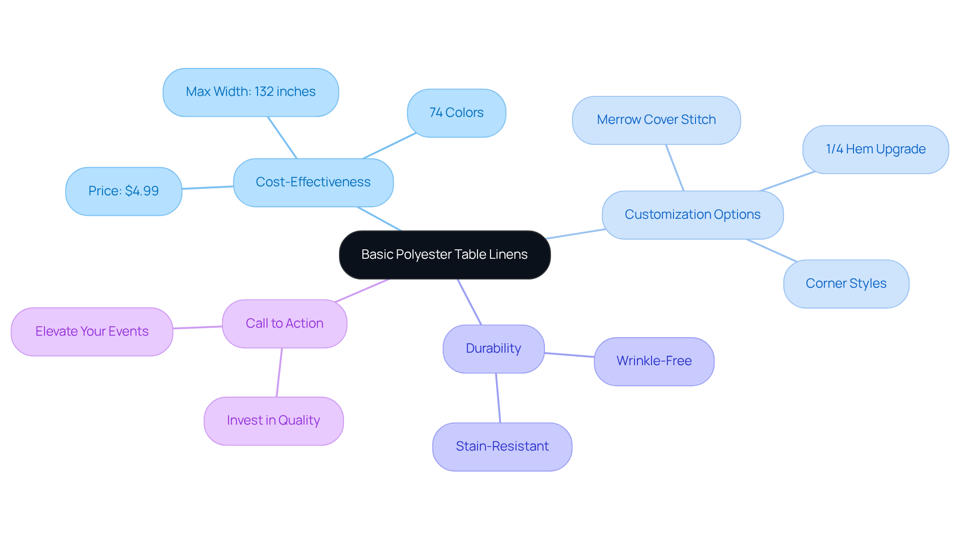 The central node represents the product, while the branches show its key features and benefits. Each color-coded branch helps you quickly identify different aspects of the linens, making it easy to understand how they can enhance your events.
