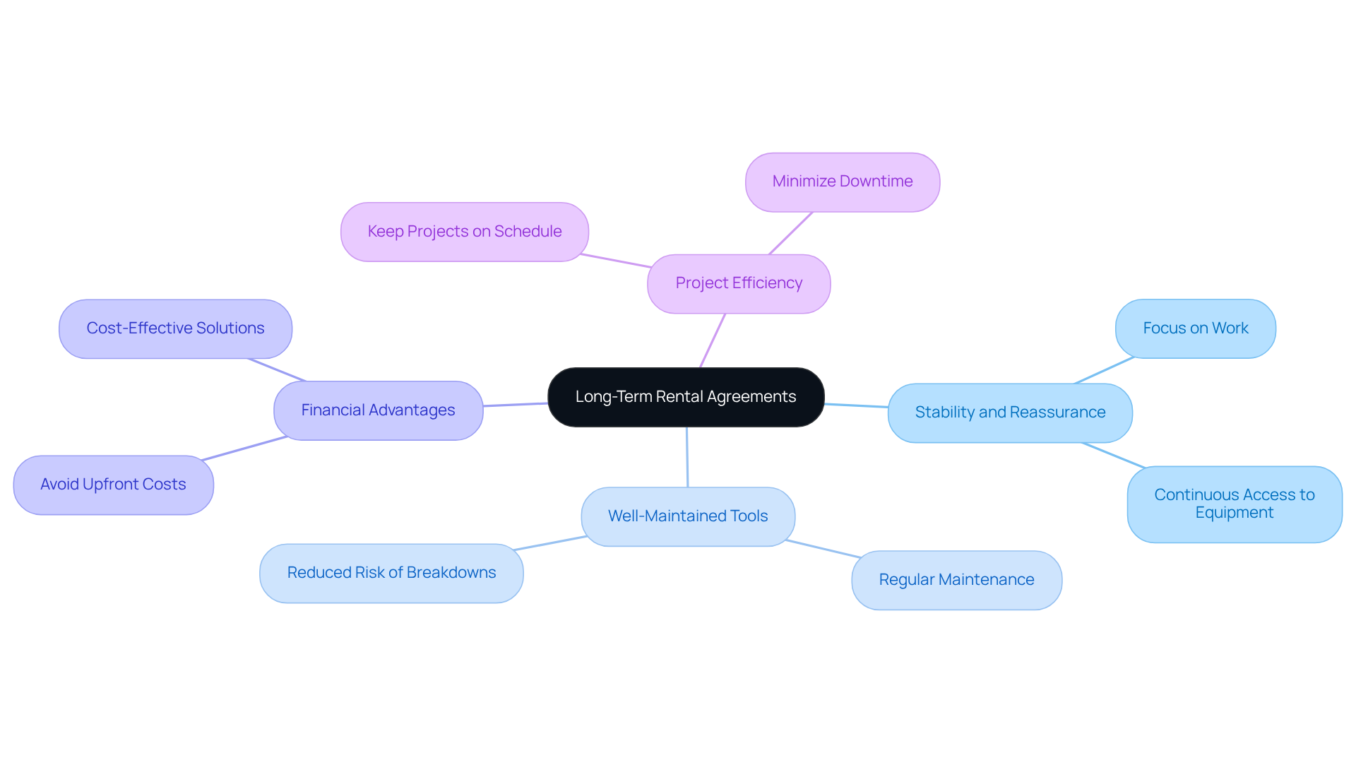 The central node represents the main topic, while the branches show the key benefits of long-term rentals. Each sub-branch provides more detail, helping you understand how these benefits support contractors in their projects. The central node represents the main topic, while the branches show the key benefits of long-term rentals. Each sub-branch provides more detail, helping you understand how these benefits support contractors in their projects.