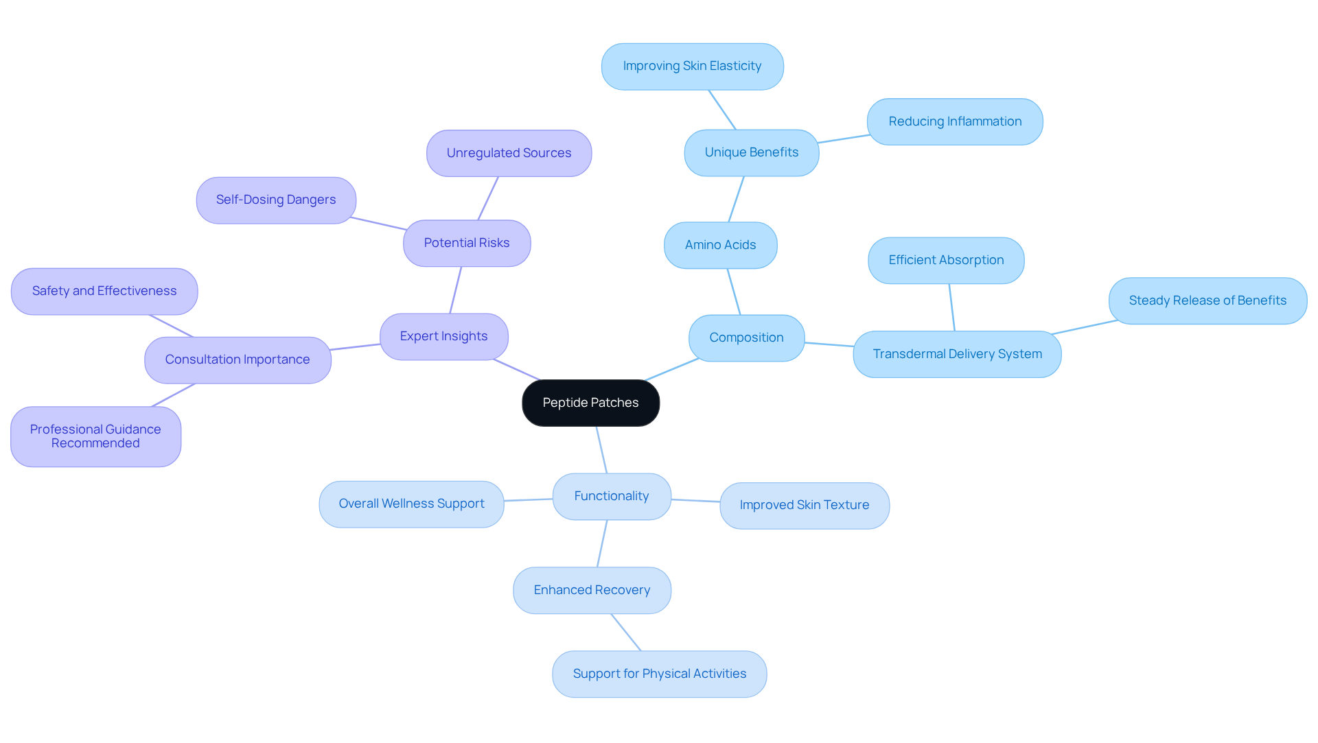 This mindmap starts with the main idea of peptide patches at the center. From there, you can explore their composition, how they function, and what experts say about them. Each branch leads to specific details, making it easy to see how everything connects. This mindmap starts with the main idea of peptide patches at the center. From there, you can explore their composition, how they function, and what experts say about them. Each branch leads to specific details, making it easy to see how everything connects.
