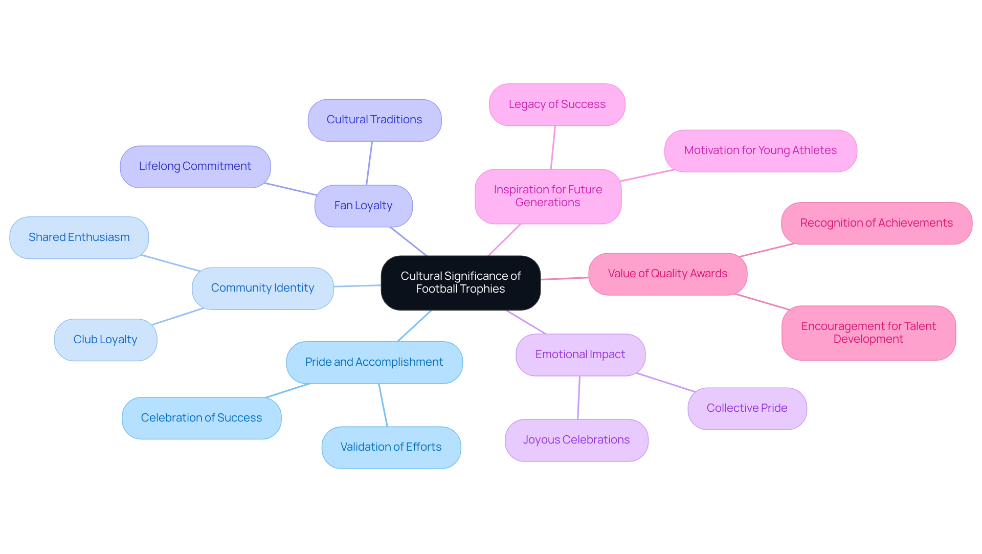 The central node represents the main idea, and each branch explores a different aspect of how football trophies affect players and fans, illustrating their emotional and cultural importance. The central node represents the main idea, and each branch explores a different aspect of how football trophies affect players and fans, illustrating their emotional and cultural importance.