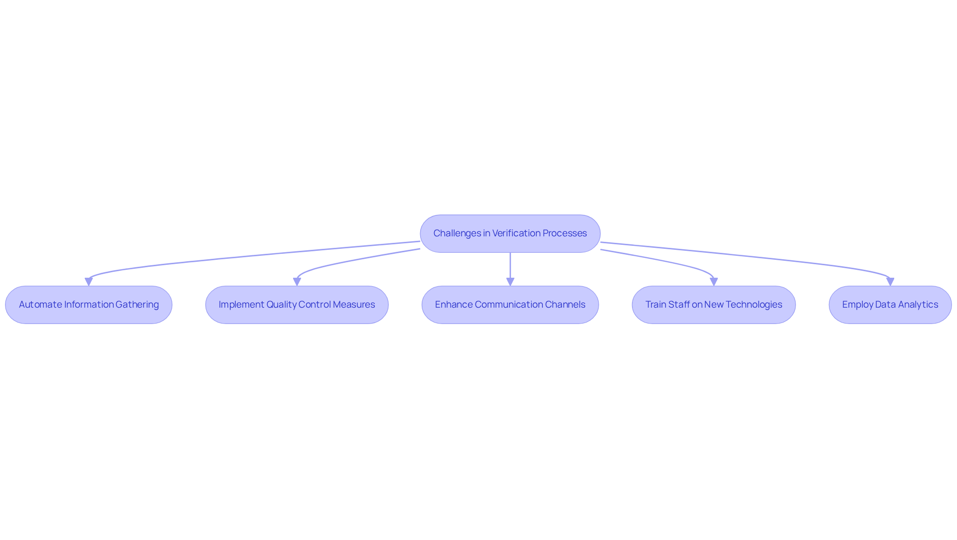 Each box represents a strategy to improve verification processes. Follow the arrows to see how these strategies can help tackle challenges like inaccuracies and delays.