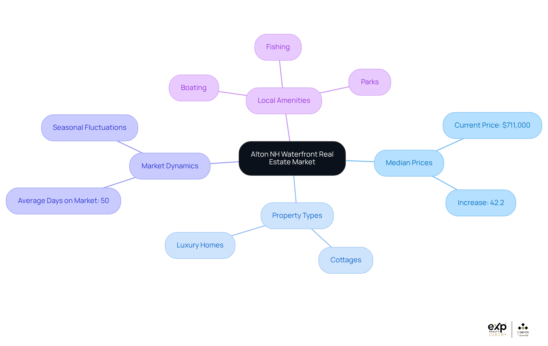 This mindmap shows the key elements of the Alton NH real estate market. Start at the center with the main topic, then explore each branch to see details about prices, types of homes, market trends, and local attractions.