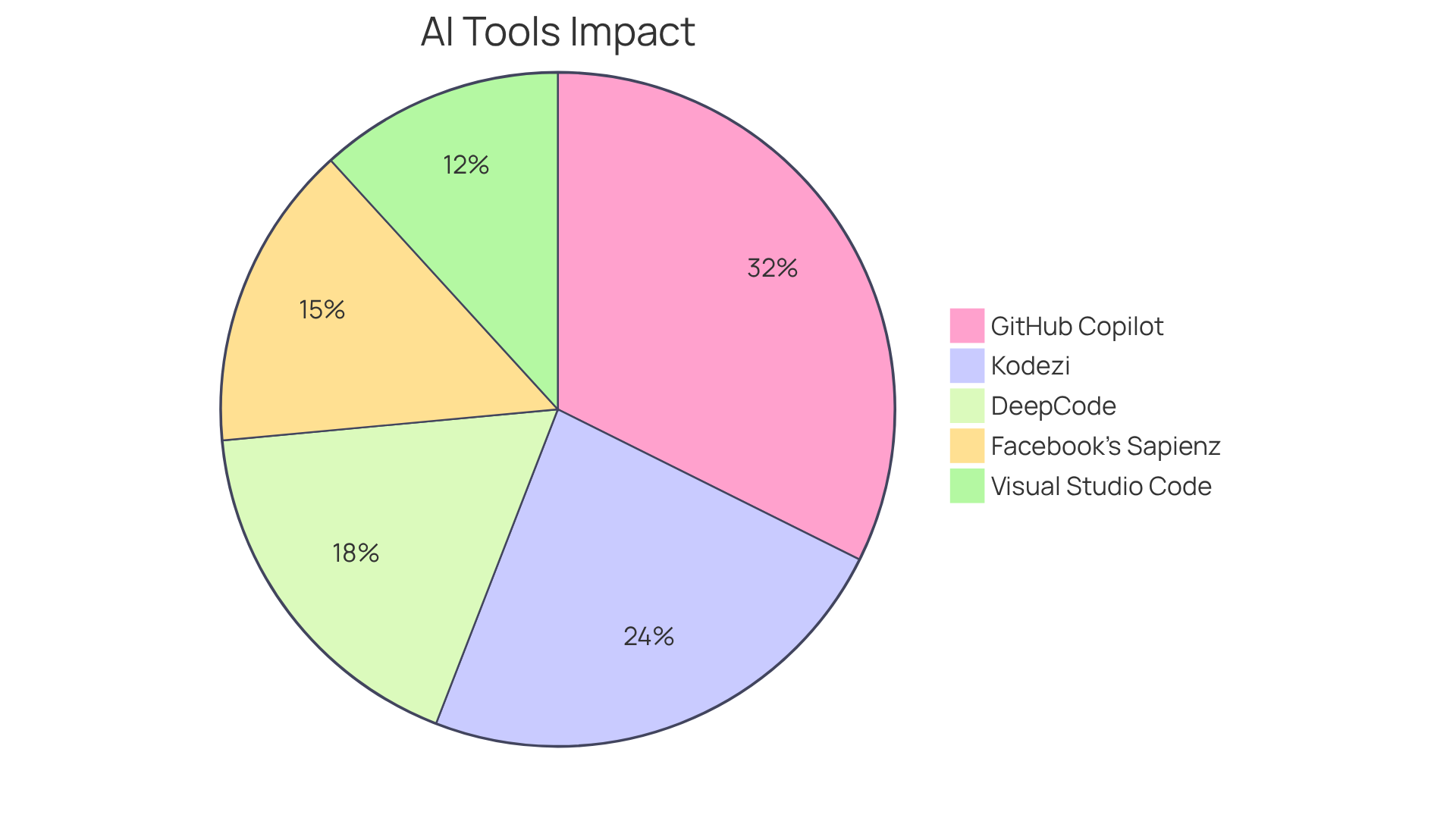 Each slice represents how much time or productivity boost each AI tool provides. The larger the slice, the greater the impact that tool has on speeding up the debugging process.