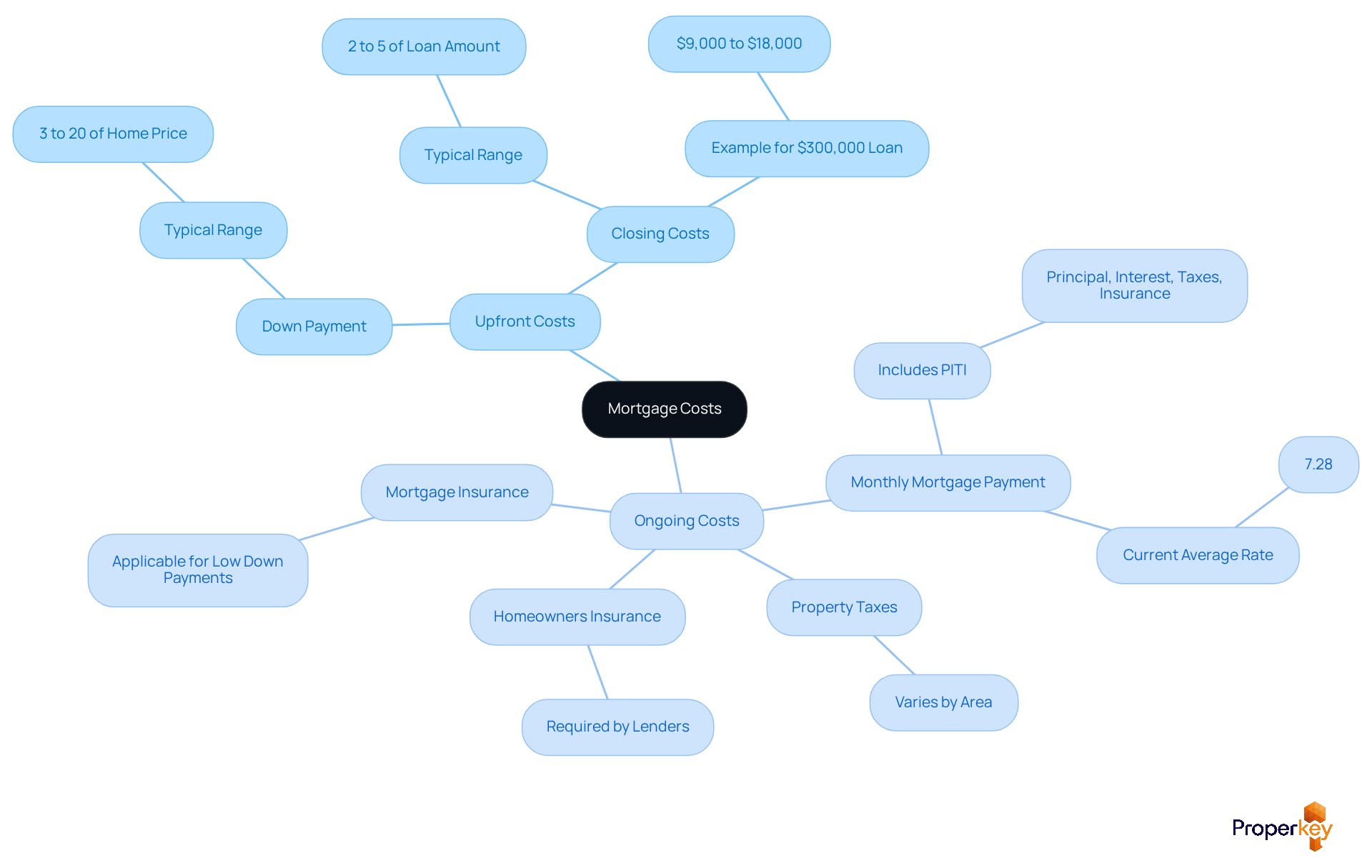 This mindmap breaks down the costs associated with a mortgage into two main categories: upfront and ongoing. Each branch shows specific costs, helping you see what to expect when budgeting for a mortgage.