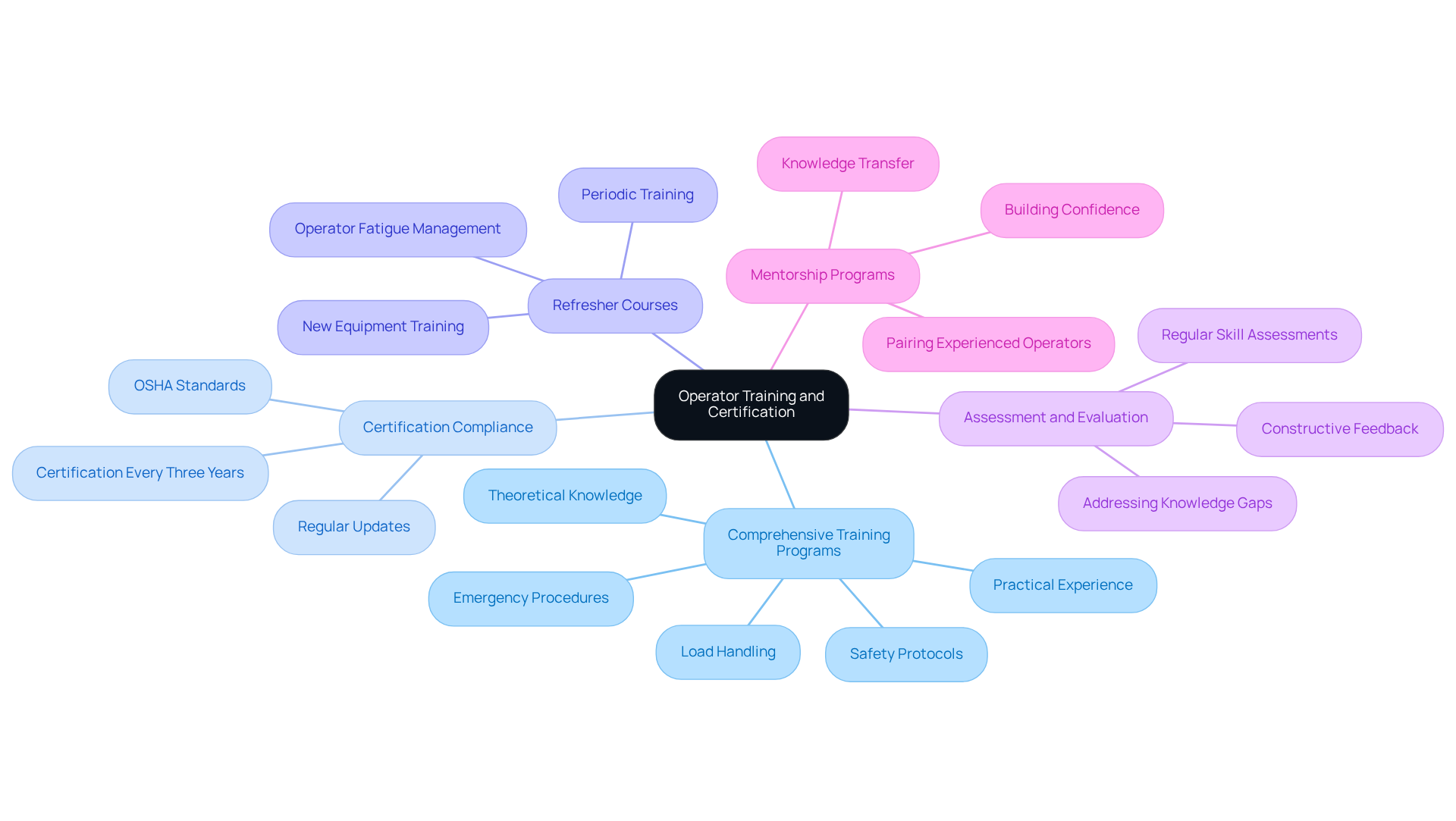 This mindmap starts with the central theme of training and certification for forklift operators. Each branch represents a key area of focus, and the sub-branches provide more details on what actions or practices are involved. Follow the branches to understand how each component contributes to safer operations.