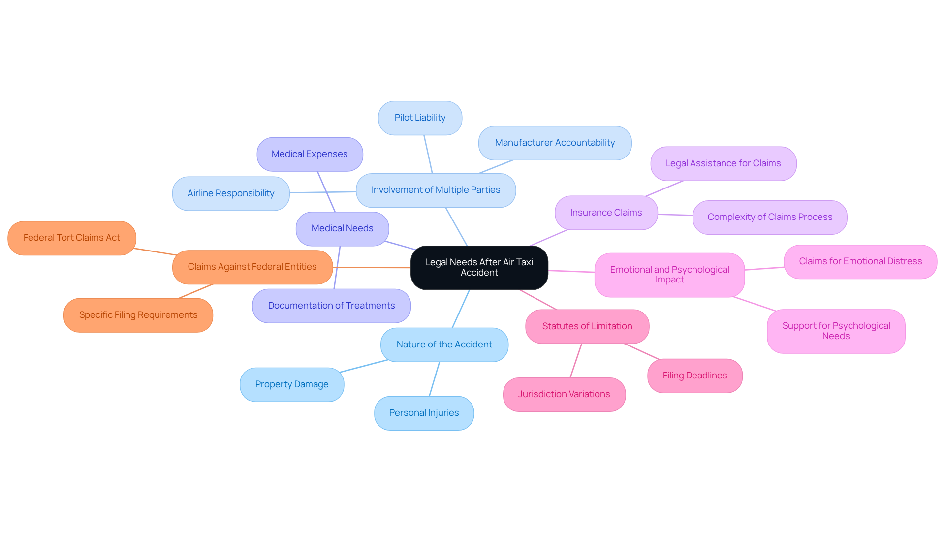 The central node represents the overall theme of legal needs, while each branch highlights a specific factor to consider. This layout helps you see how each aspect contributes to understanding your legal situation.