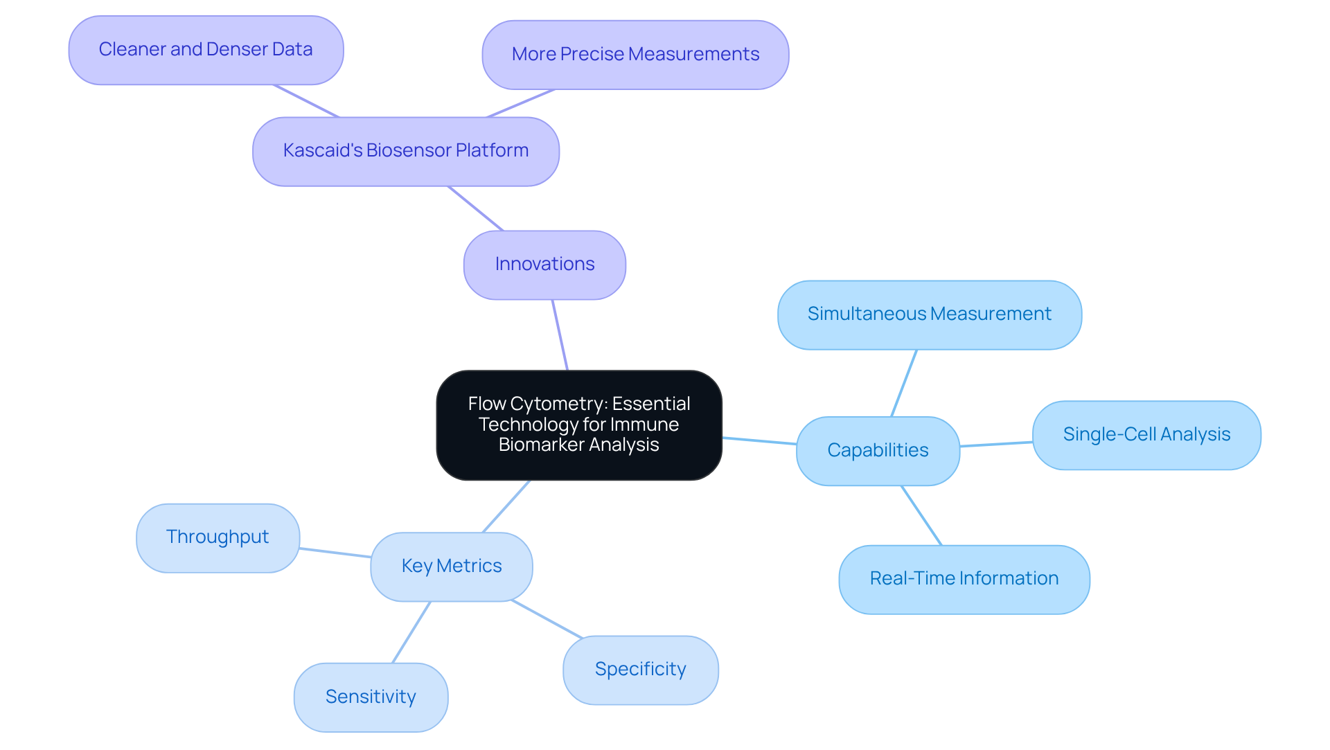 The central node represents flow cytometry, with branches showing its capabilities, key metrics for assessment, and innovations that enhance its application in drug development. Each branch provides insights into how flow cytometry contributes to understanding immune responses.