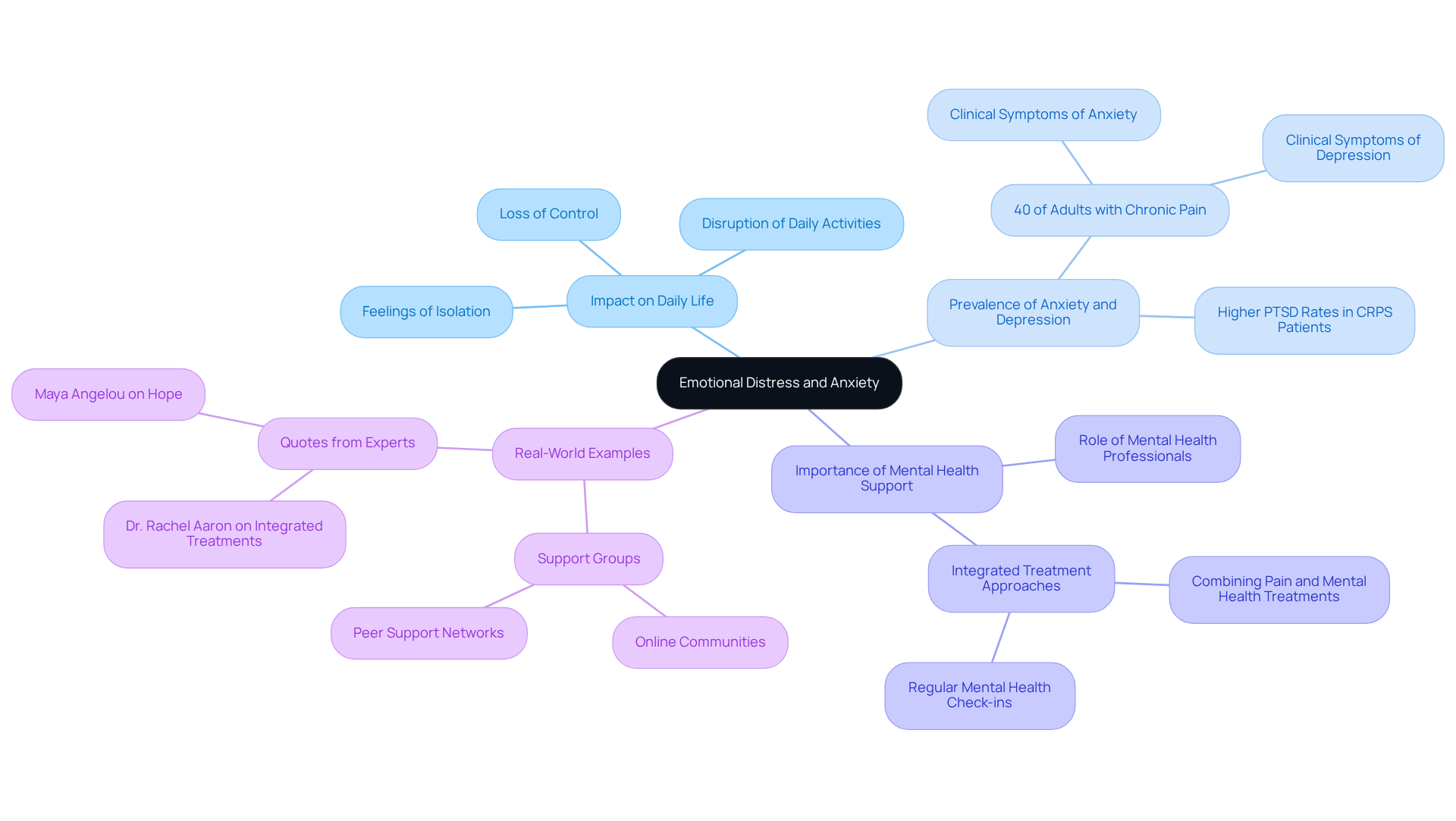 The central node represents the main topic, while the branches show related themes and insights. Each color-coded branch helps you see how different aspects of emotional distress connect to the overall experience of living with chronic pain. The central node represents the main topic, while the branches show related themes and insights. Each color-coded branch helps you see how different aspects of emotional distress connect to the overall experience of living with chronic pain.